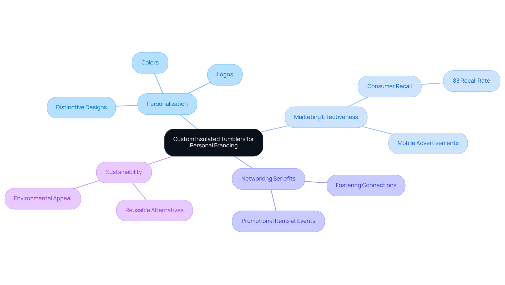 Start at the center with the main concept, then explore each branch to understand how custom tumblers can enhance personal branding in various ways, from personalization to sustainability. Start at the center with the main concept, then explore each branch to understand how custom tumblers can enhance personal branding in various ways, from personalization to sustainability.