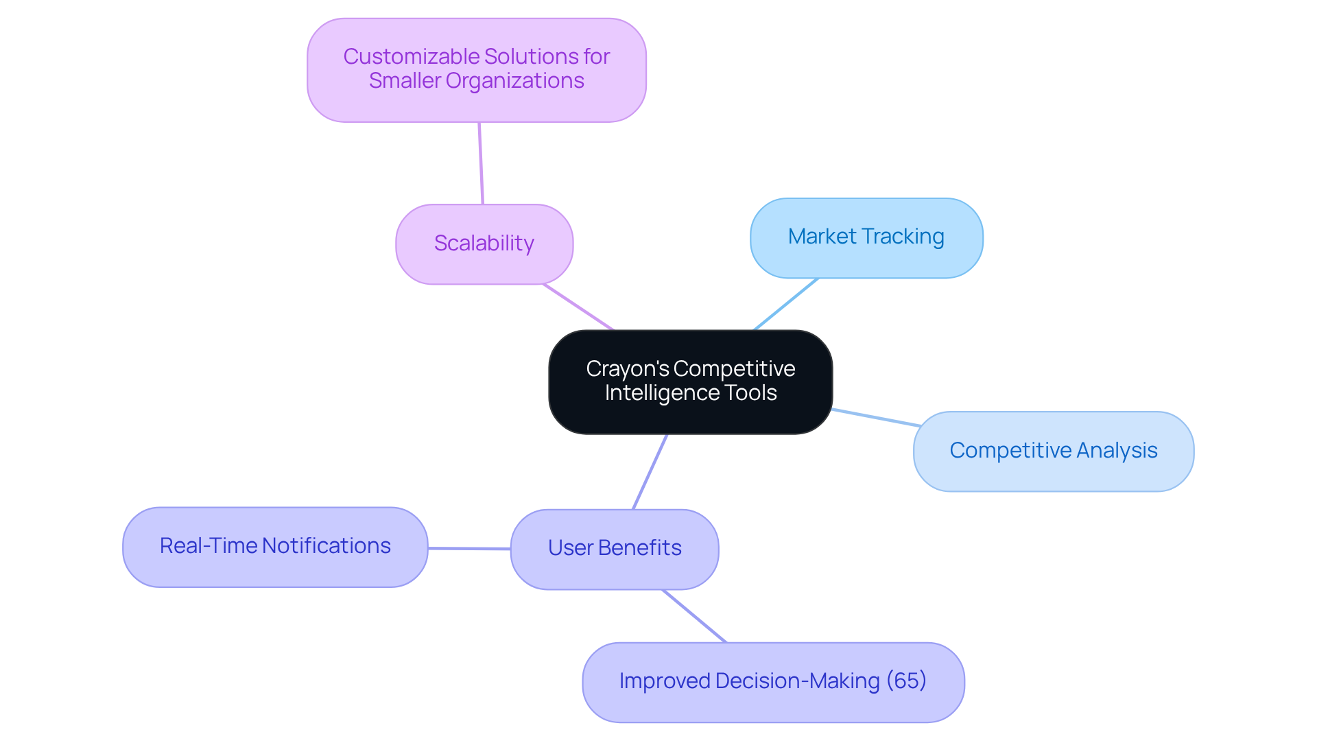 The center represents Crayon's tools, and the branches show how they help organizations in market tracking and competitive analysis. Each branch highlights specific benefits and features, making it easy to understand how these tools can be integrated into workflows.