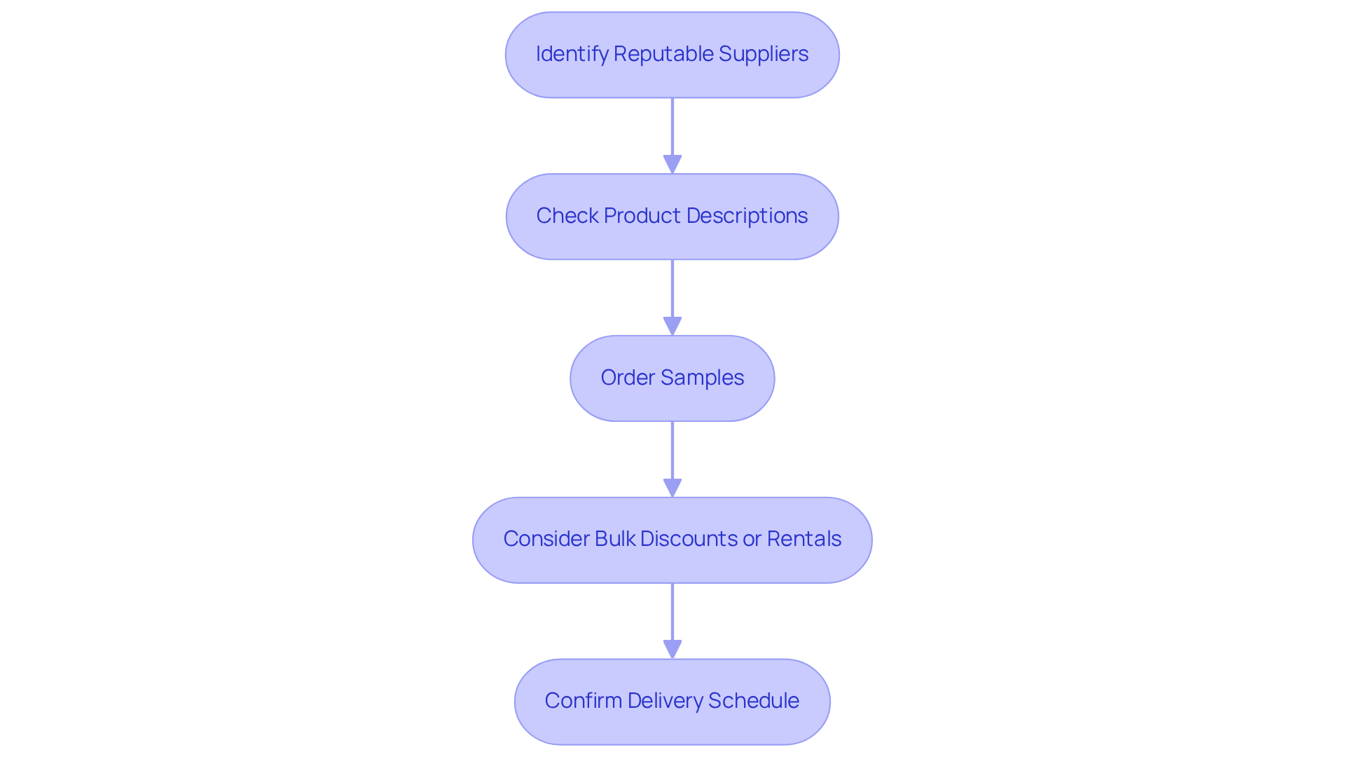 Follow the arrows from the top to the bottom to see the steps you need to take to successfully source and purchase your tablecloth. Each box represents a key action in the process.
