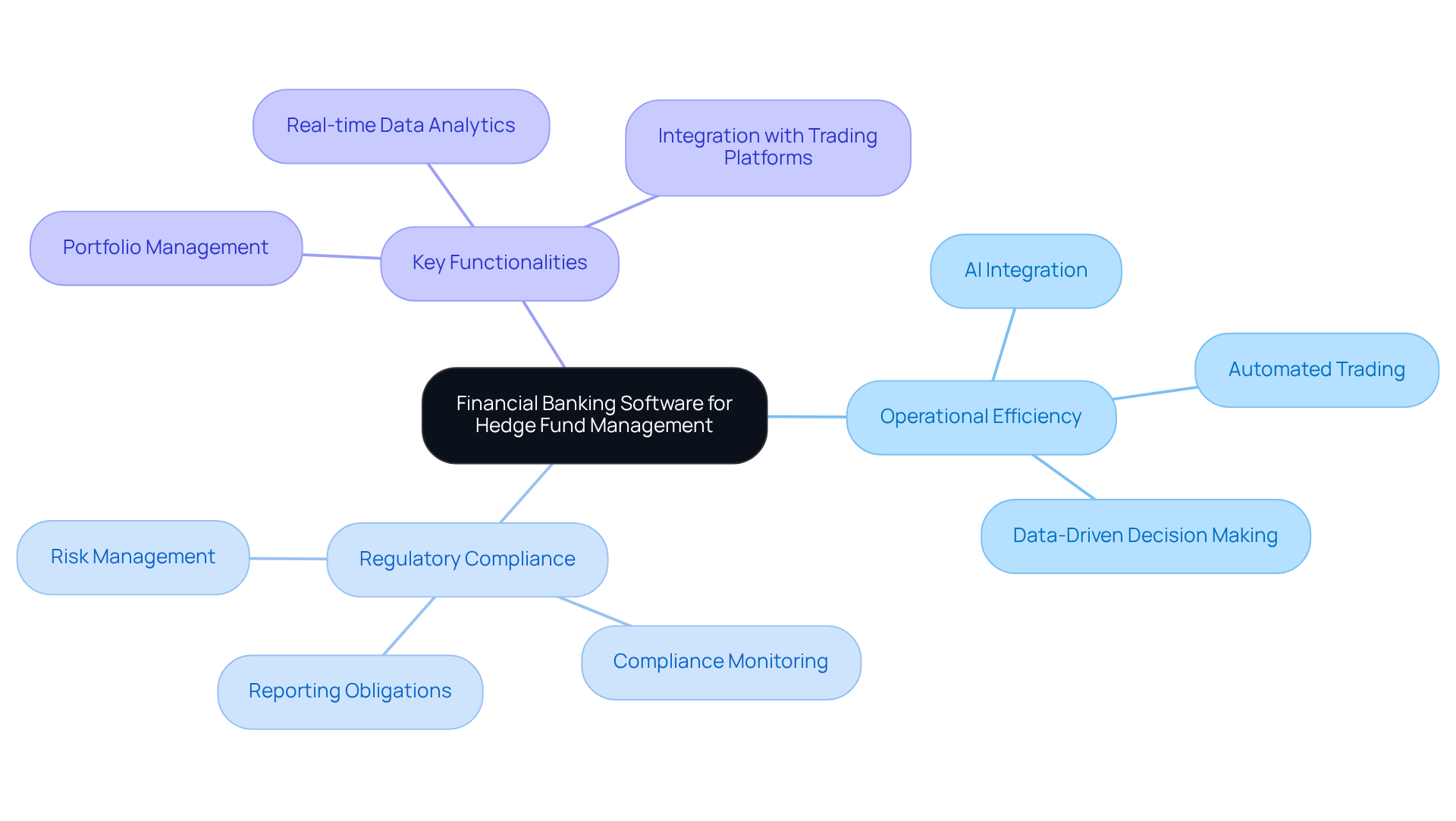 This mindmap starts with the main topic in the center and branches out to show important areas like operational efficiency and compliance. Each branch further breaks down into specific functionalities, helping you see how everything connects in the context of hedge fund management. This mindmap starts with the main topic in the center and branches out to show important areas like operational efficiency and compliance. Each branch further breaks down into specific functionalities, helping you see how everything connects in the context of hedge fund management.