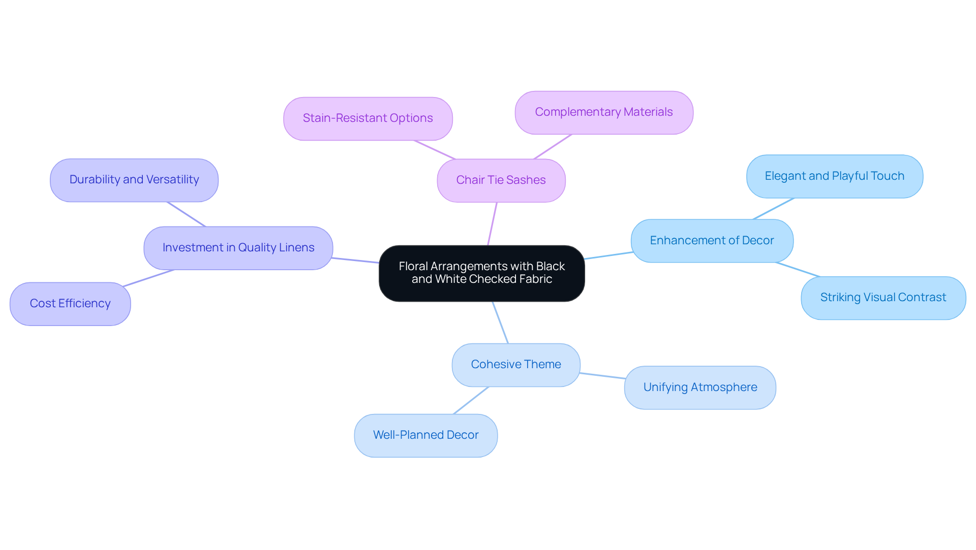 The central idea represents the main theme of using checked fabric in floral arrangements. Each branch shows different aspects of how this fabric enhances decor, from aesthetics to practical benefits. The central idea represents the main theme of using checked fabric in floral arrangements. Each branch shows different aspects of how this fabric enhances decor, from aesthetics to practical benefits.
