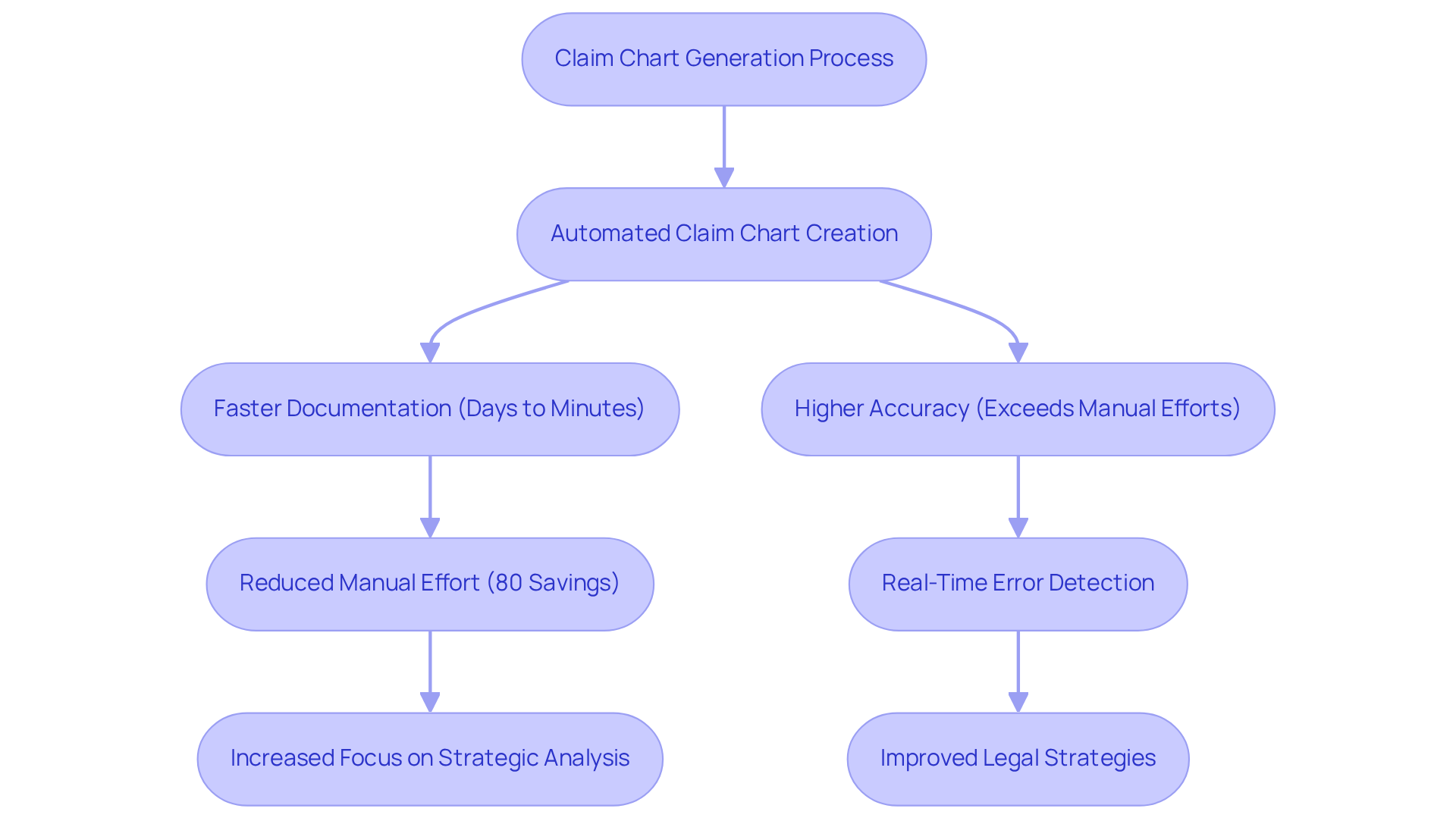 Each step in the flowchart represents a part of the claim chart generation process. Follow the arrows to see how automation leads to faster, more accurate documentation and ultimately enhances legal strategies.