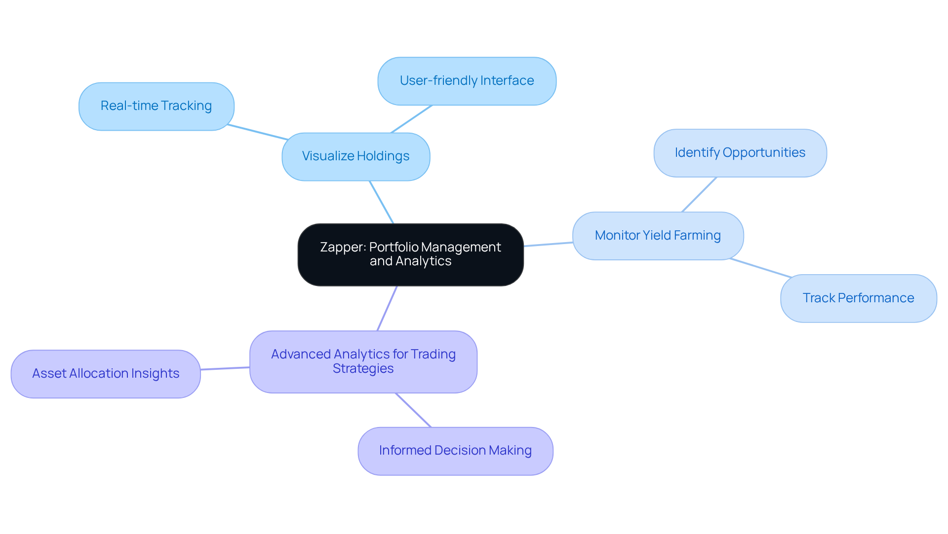 The center represents Zapper, and the branches show its main features. Each feature can have further details, helping you understand what Zapper offers for managing DeFi assets.