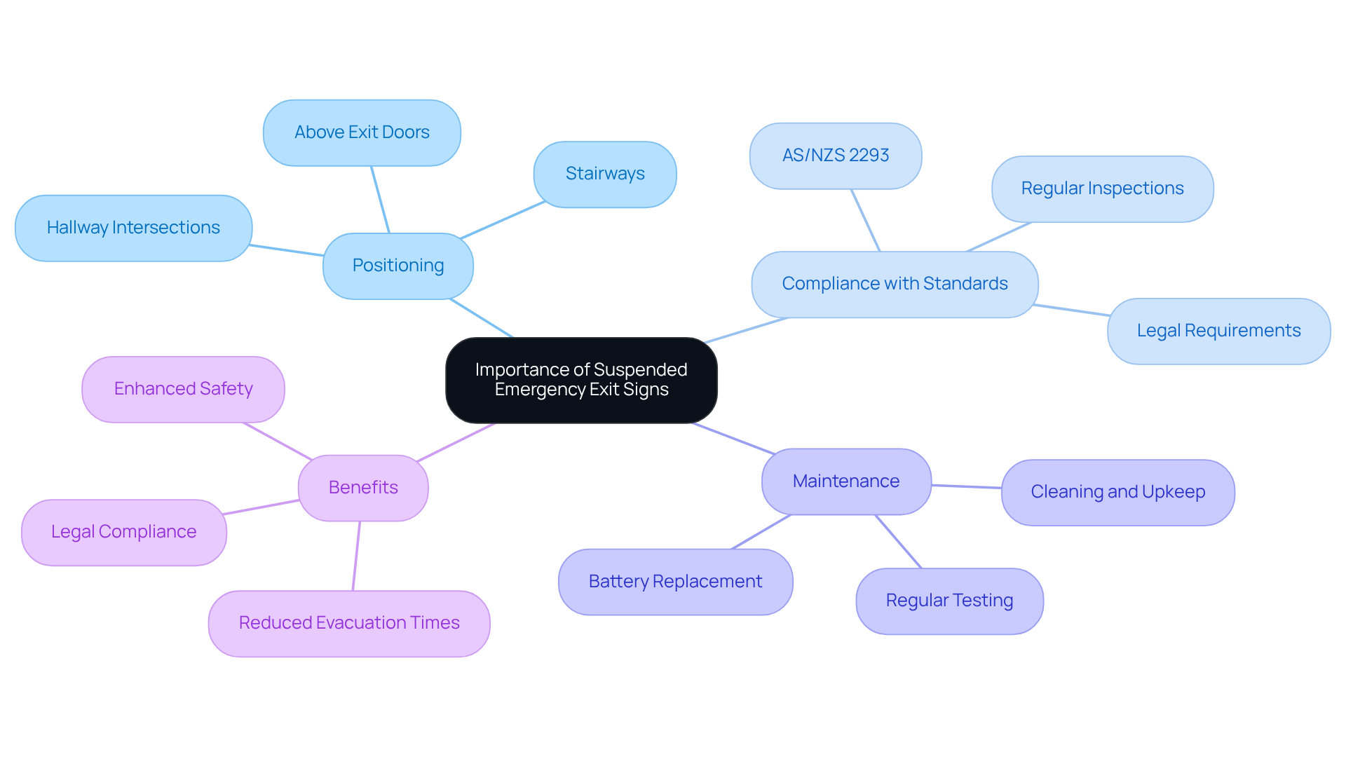 Best Practices for Suspended Emergency Exit Sign Safety and Installation