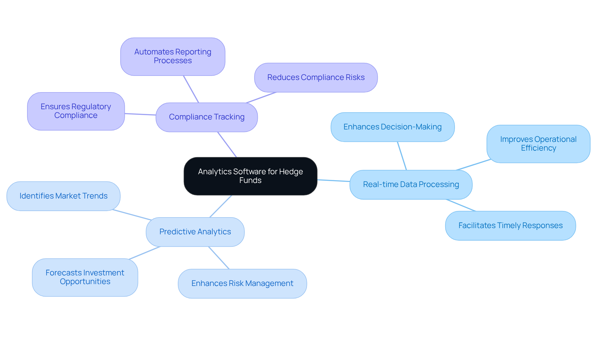 The central node represents the main topic of analytics software. Each branch shows a key functionality, and the sub-branches explain why these features are important for hedge funds. This layout helps visualize how these tools contribute to better decision-making and operational efficiency. The central node represents the main topic of analytics software. Each branch shows a key functionality, and the sub-branches explain why these features are important for hedge funds. This layout helps visualize how these tools contribute to better decision-making and operational efficiency.
