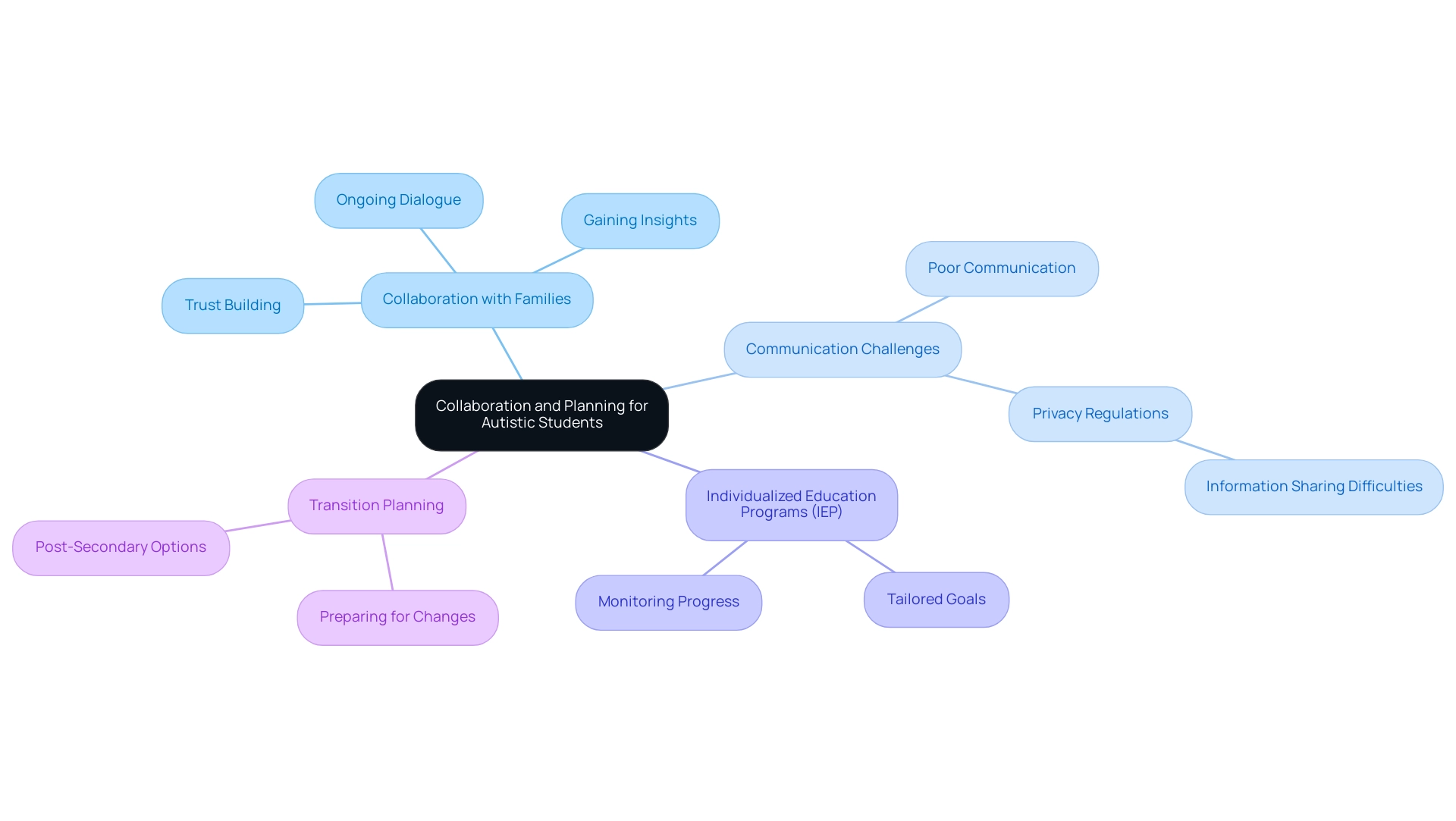 The central node represents the main theme, with branches indicating key areas of focus in collaboration and planning, each color-coded for clarity.