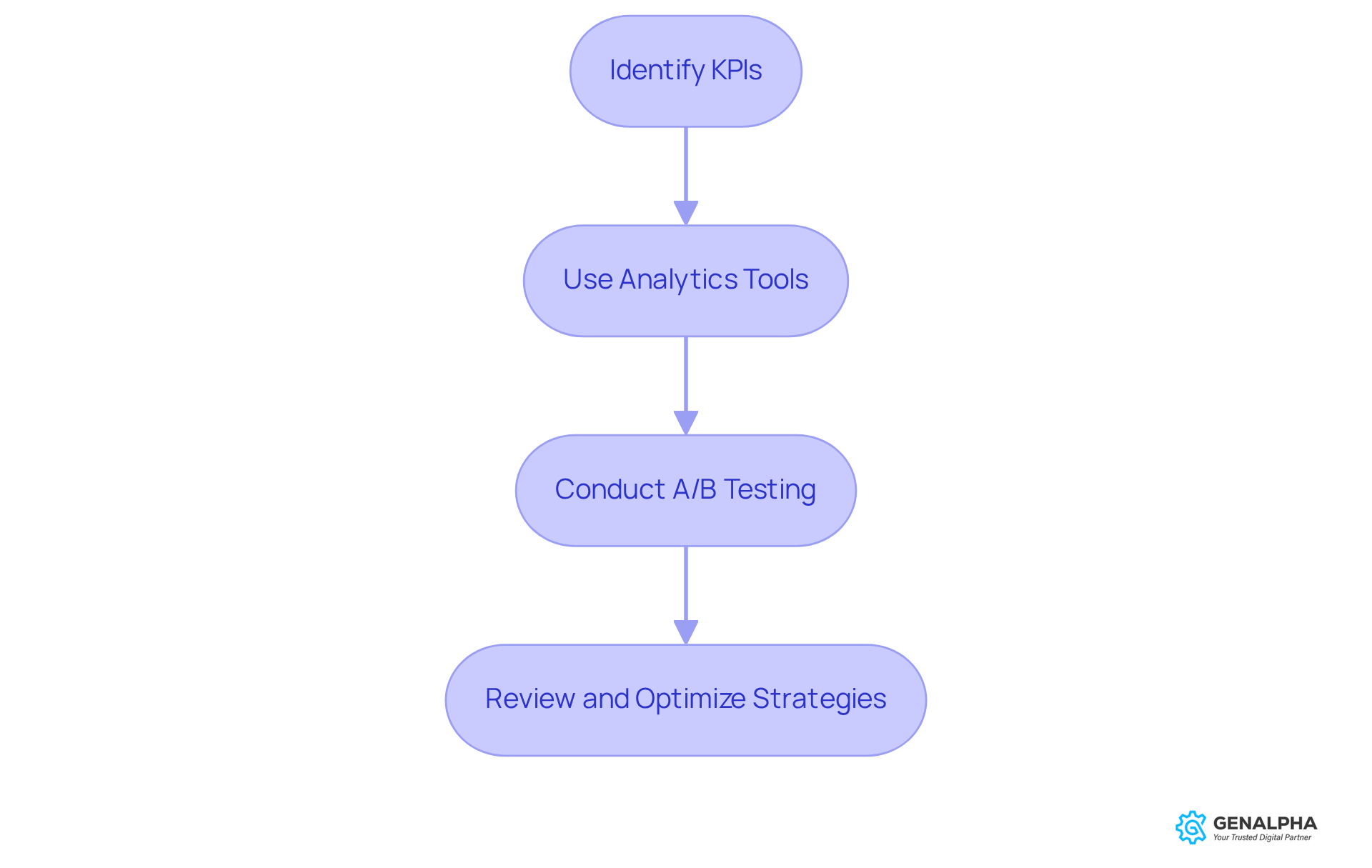 This flowchart shows the steps to measure and improve your marketing efforts. Start at the top with identifying key performance indicators (KPIs), then follow the arrows through using analytics tools, testing different approaches, and continuously refining your strategies for better results.