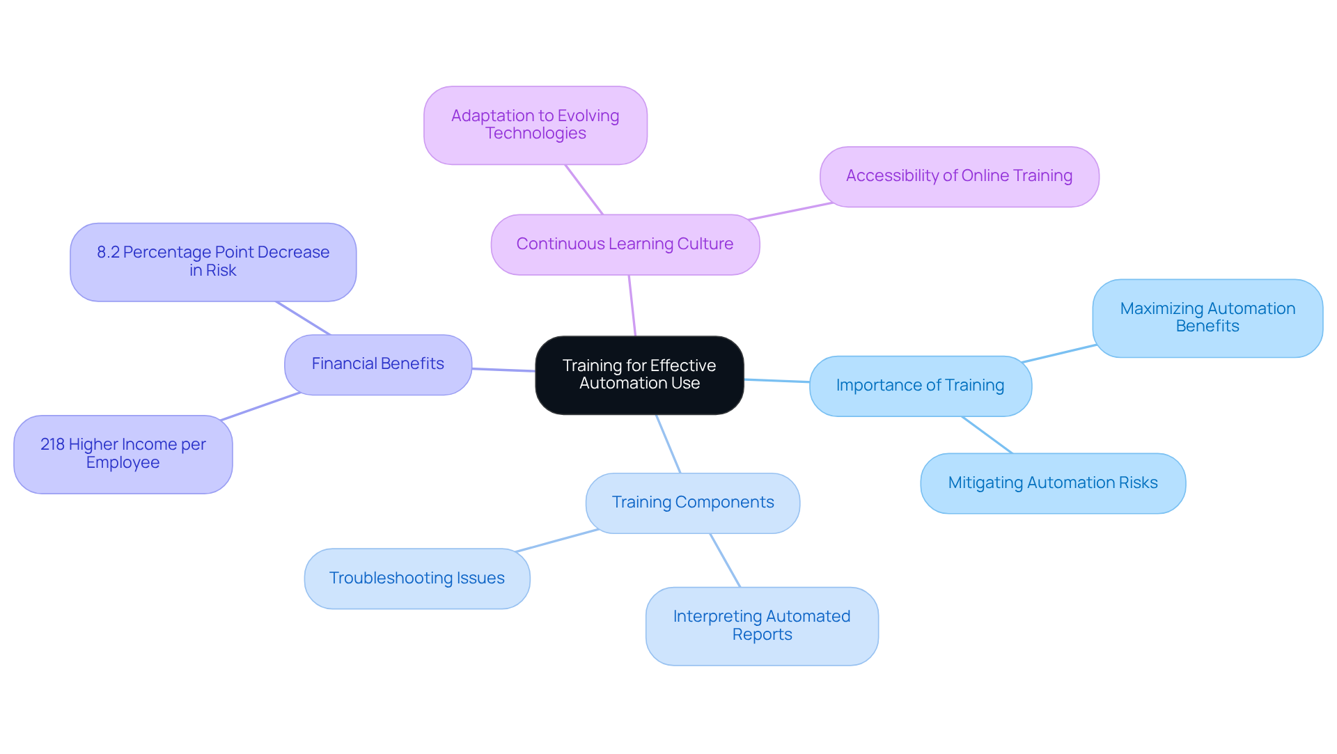 This mindmap illustrates how training staff on automation tools can lead to better efficiency and financial performance. Each branch represents a key aspect of the training process, showing how they connect to the overall goal of effective automation. This mindmap illustrates how training staff on automation tools can lead to better efficiency and financial performance. Each branch represents a key aspect of the training process, showing how they connect to the overall goal of effective automation.