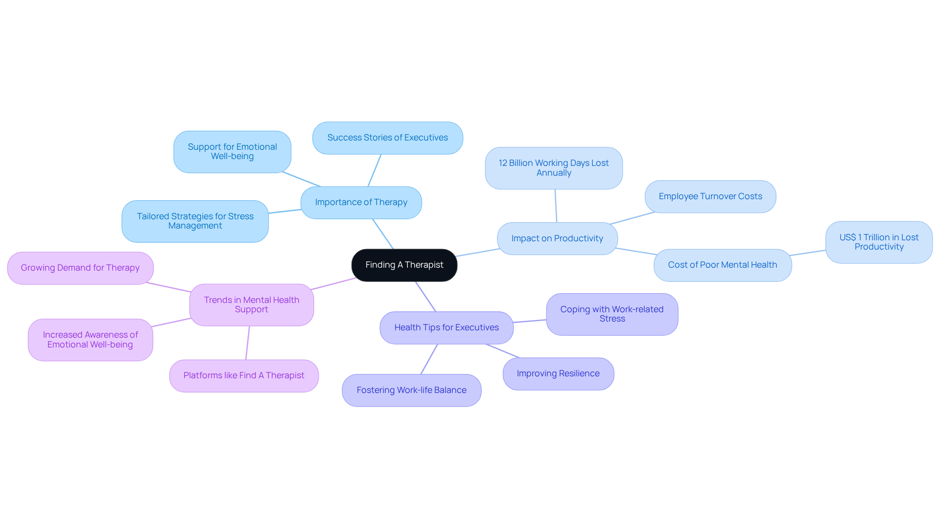 The center represents the main topic, while branches show key ideas and statistics related to finding a therapist. Each branch highlights a different aspect of mental health support relevant to business executives. The center represents the main topic, while branches show key ideas and statistics related to finding a therapist. Each branch highlights a different aspect of mental health support relevant to business executives.