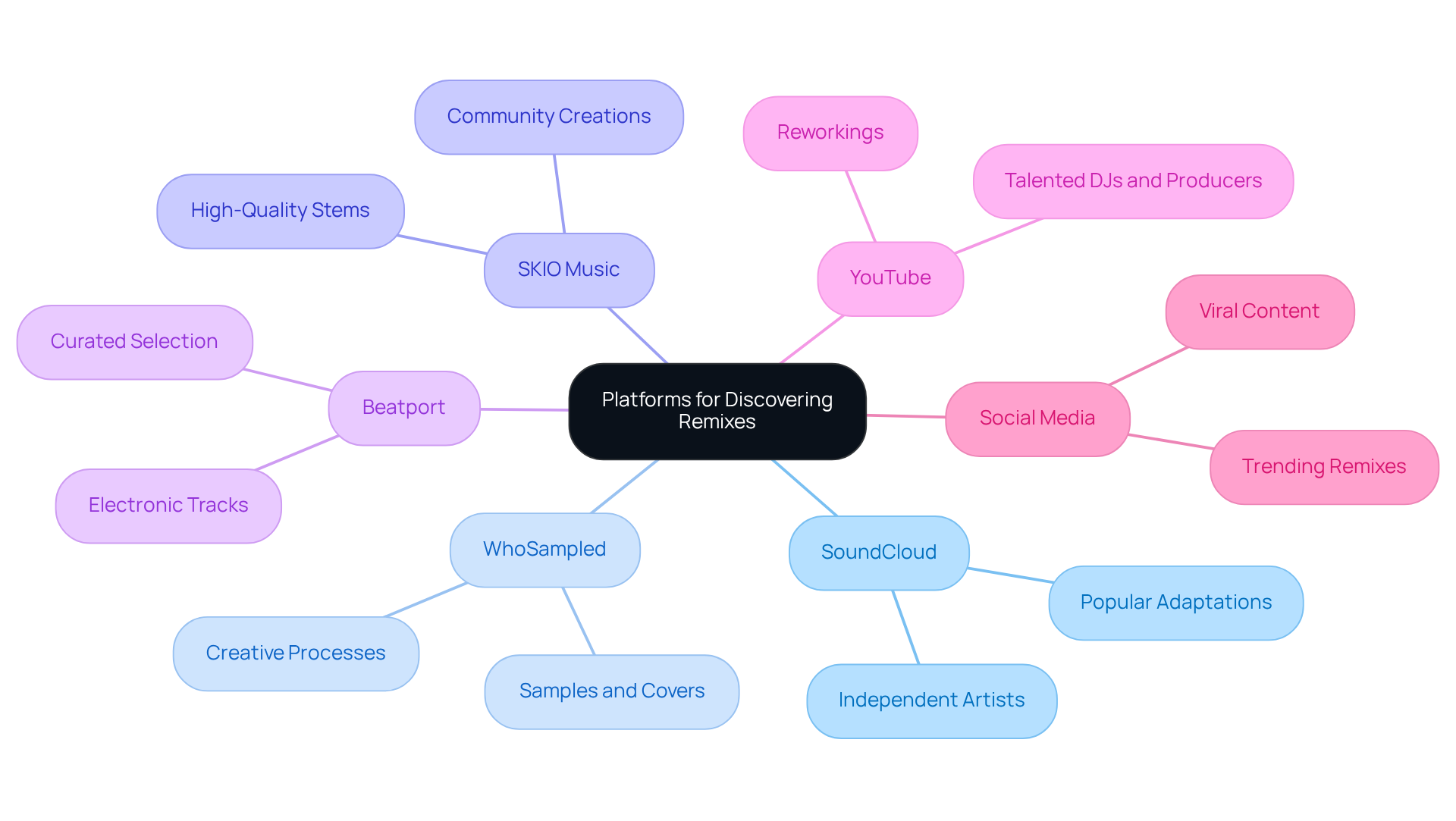 The central node represents the main theme of remix discovery, while each branch leads to a platform with its unique features. Follow the branches to explore how each platform contributes to the vibrant world of music remixes.