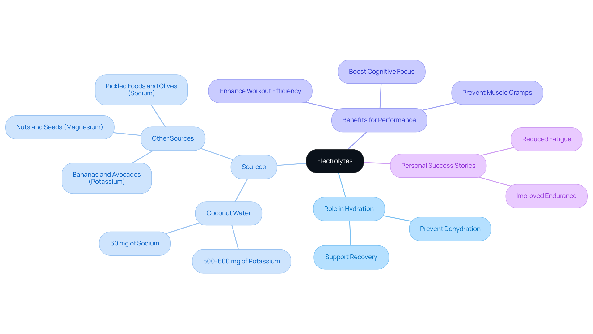 The central node represents electrolytes, while branches show their roles, sources, and benefits. Each color-coded branch helps you see how these elements connect to hydration and performance.