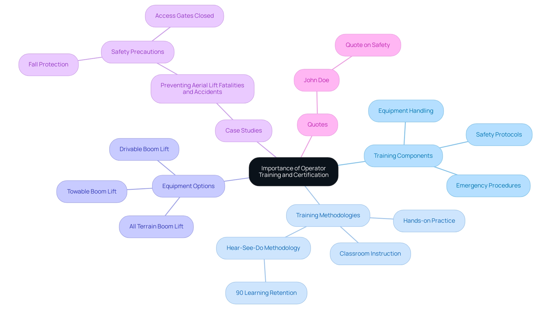 The central node represents the main topic, with branches for training components, methodologies, and equipment options, each broken down into further details.