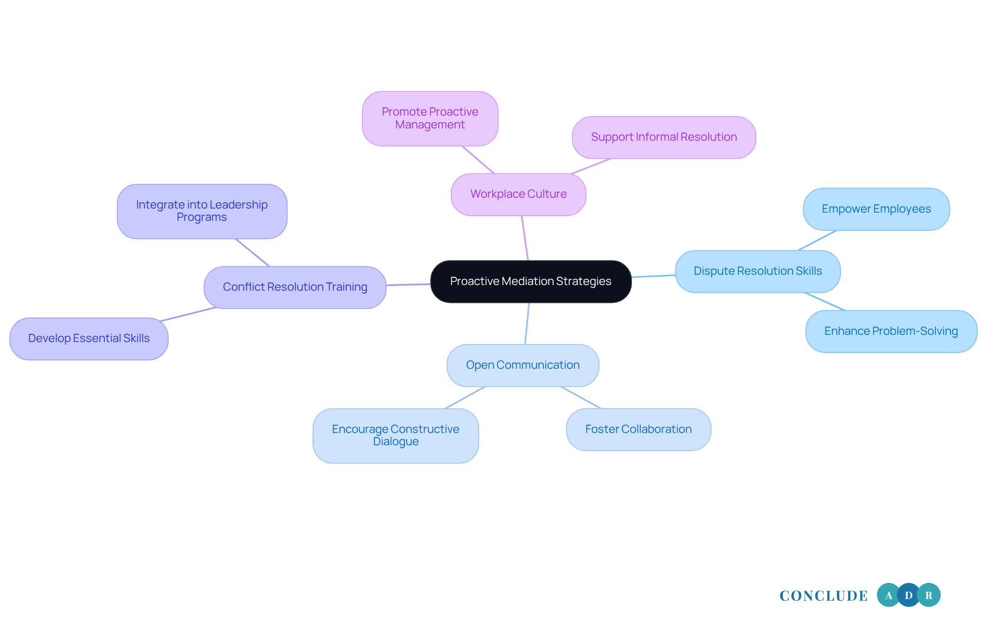 Start at the center with the main strategy, then explore the branches to see how each component contributes to a more harmonious workplace. Each branch represents a key area of focus, and the sub-branches detail specific actions or benefits.