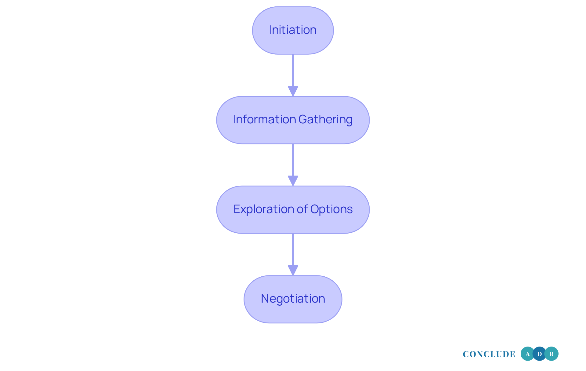 Each box represents a step in the mediation journey. Follow the arrows to see how the process unfolds from the initial outreach to the final negotiation.