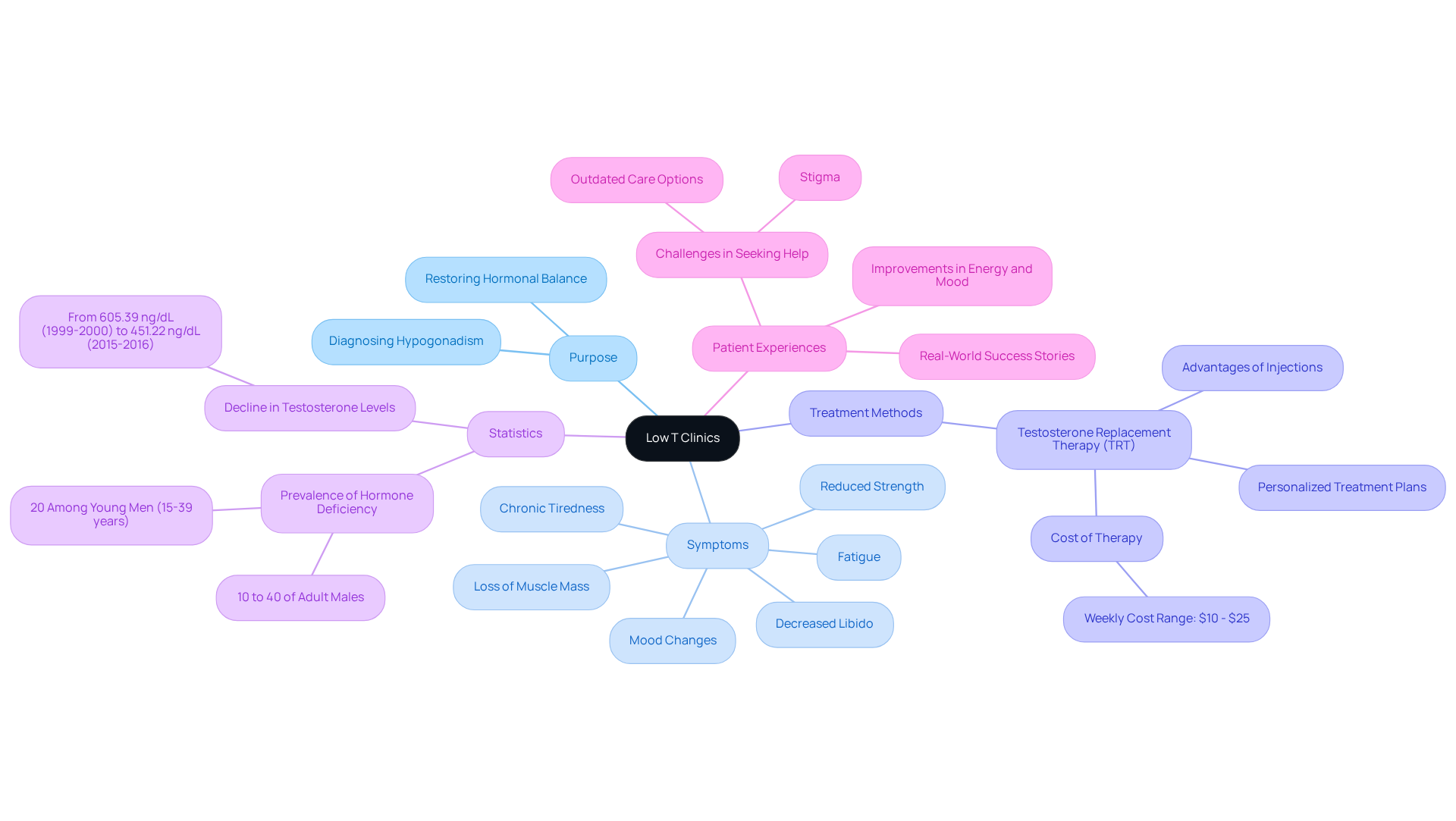 The central node represents low T clinics, with branches showing their purpose, symptoms they address, treatment options, relevant statistics, and real-world patient experiences. Each branch helps you understand how these elements relate to the overall topic.