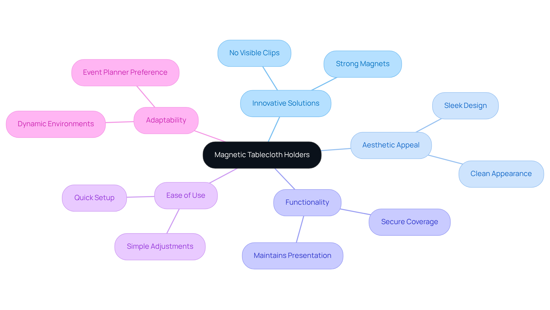 Start at the center with the main idea, then follow the branches to explore how magnetic holders improve aesthetics, functionality, and ease of use for event planners. Start at the center with the main idea, then follow the branches to explore how magnetic holders improve aesthetics, functionality, and ease of use for event planners.