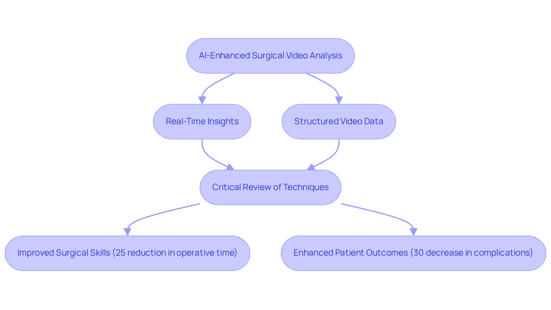 Follow the flow from AI video analysis to see how it helps surgeons improve their skills and leads to better patient care. The numbers show the real benefits of using this technology.