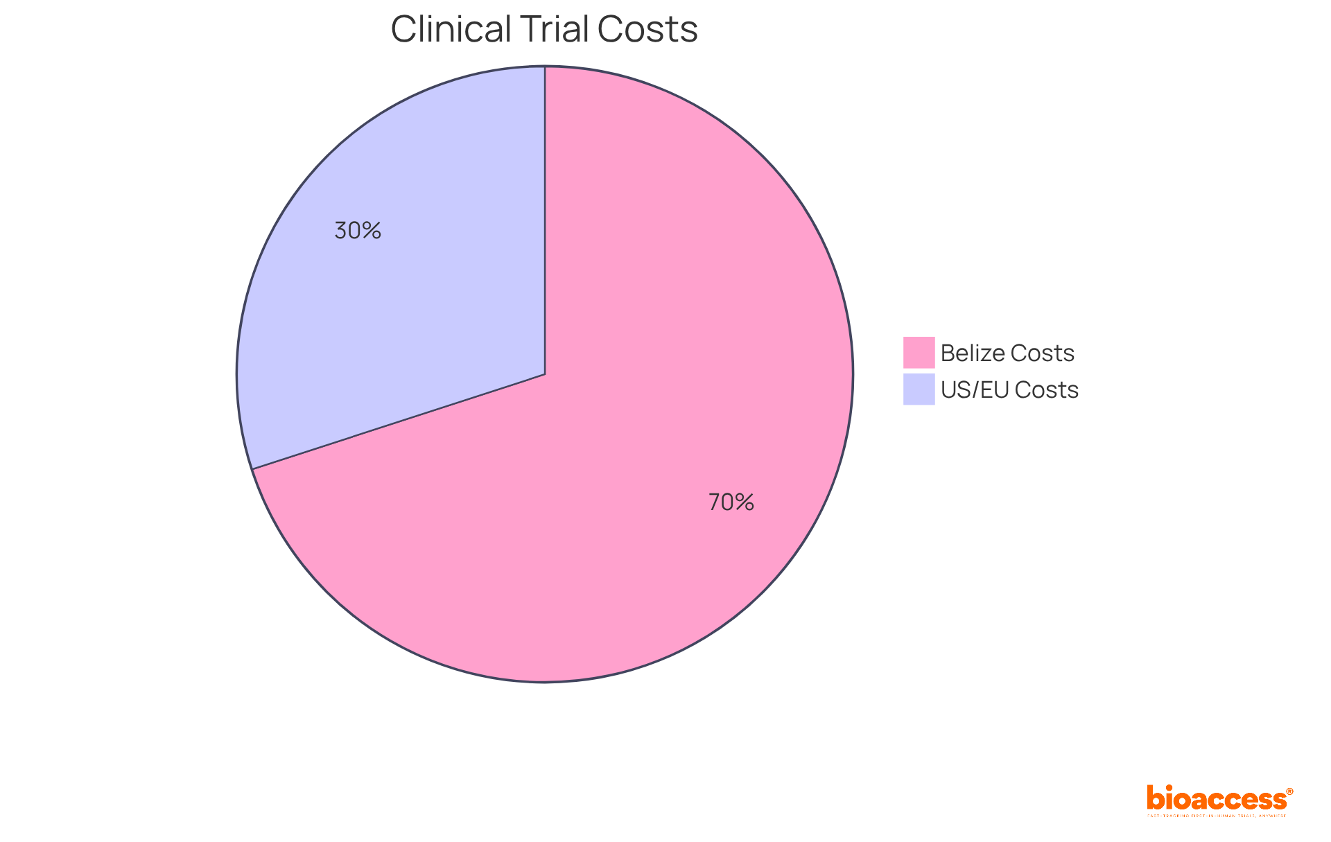 The green slice shows the costs associated with conducting trials in Belize, while the red slice represents the costs in the US and EU. The larger the slice, the more significant the cost savings in Belize.