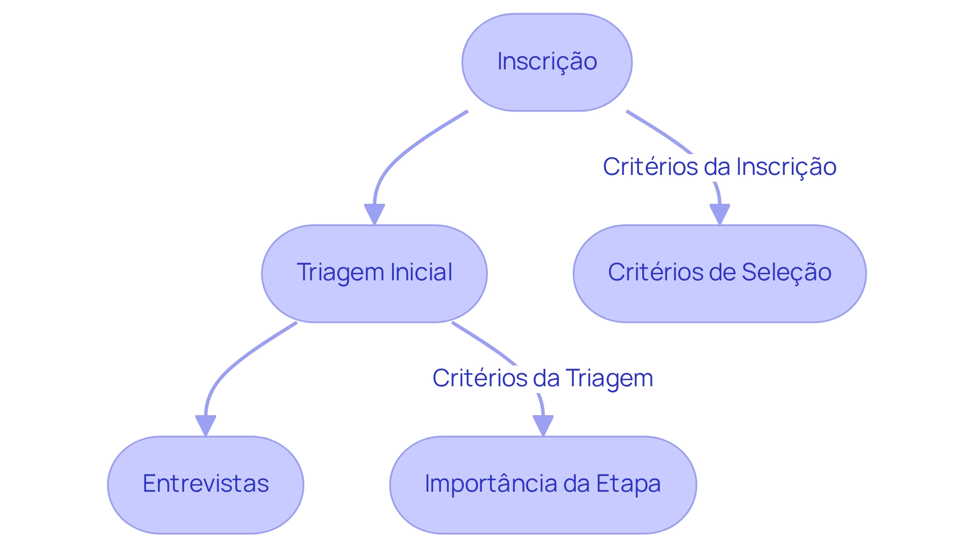 Cada bloco representa uma etapa do processo, e as setas indicam a progressão de uma etapa para outra, com notas que explicam os critérios e fatores importantes em cada fase.