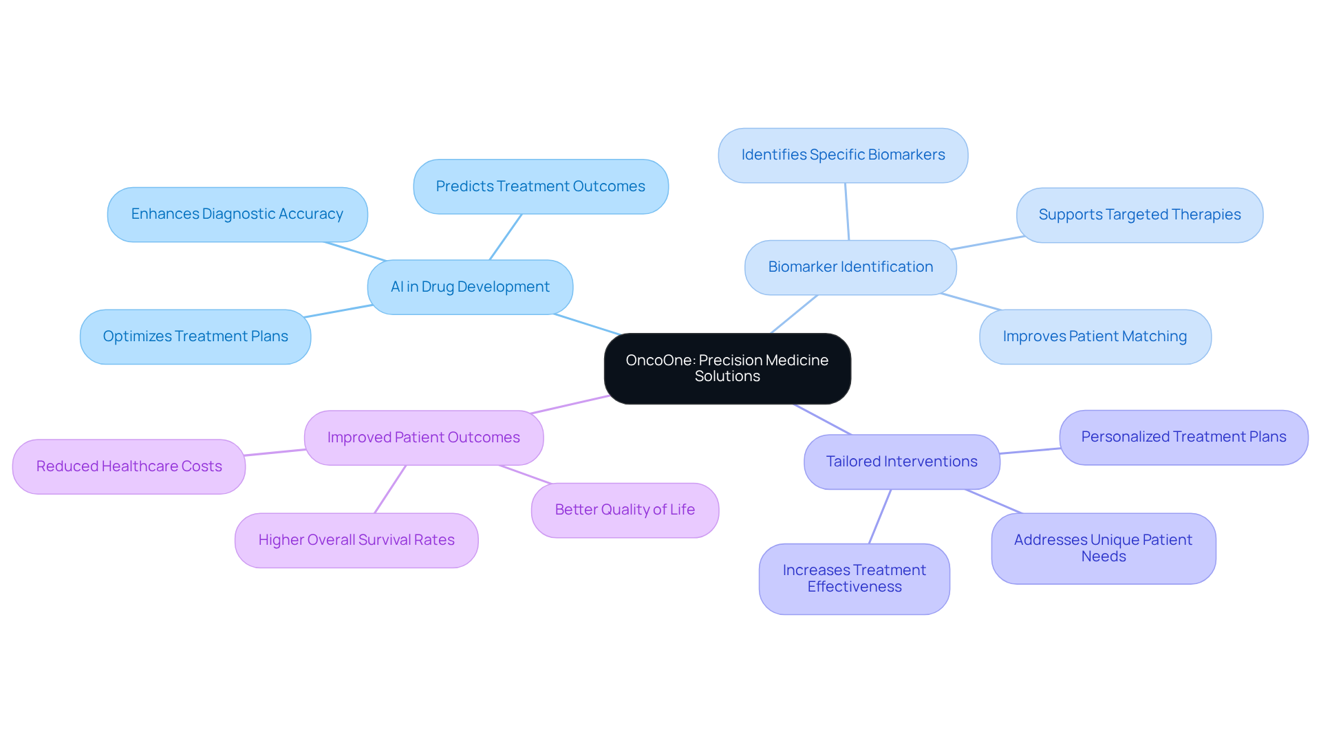 The center represents OncoOne's commitment to precision medicine, with branches showing how AI, biomarkers, and tailored treatments contribute to better patient outcomes.