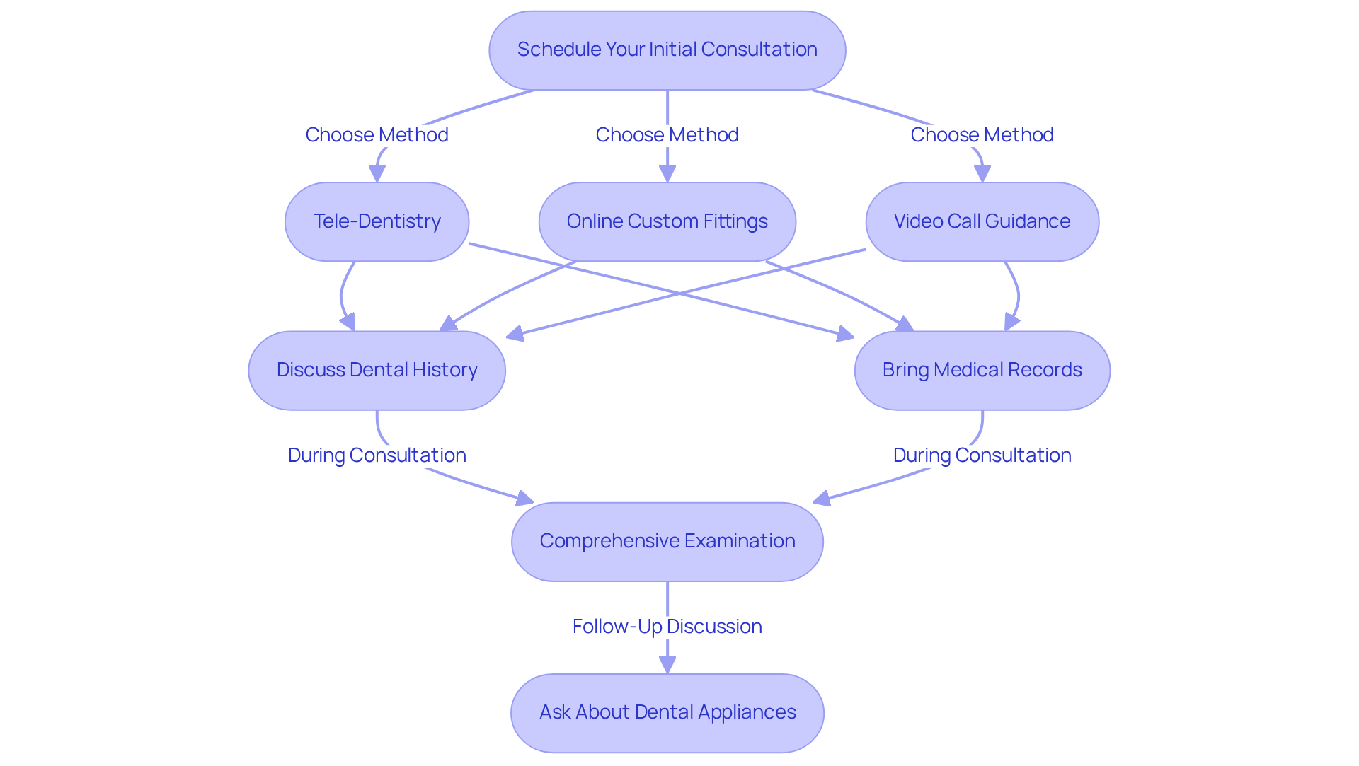 This flowchart guides you through the initial steps toward getting dental prosthetics. Follow the arrows to see how to schedule your consultation and explore different methods available to you.