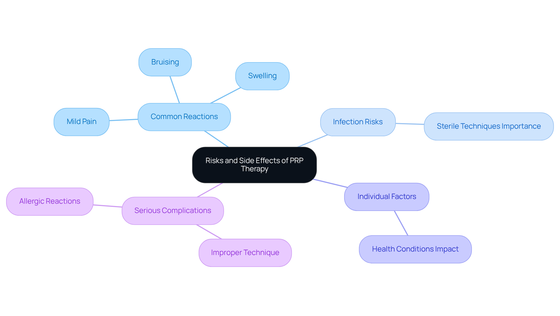 The central node represents the overall topic of PRP therapy risks. Each branch shows a category of risks, with sub-branches detailing specific concerns. This layout helps you see how different risks are connected and what to discuss with your healthcare provider.