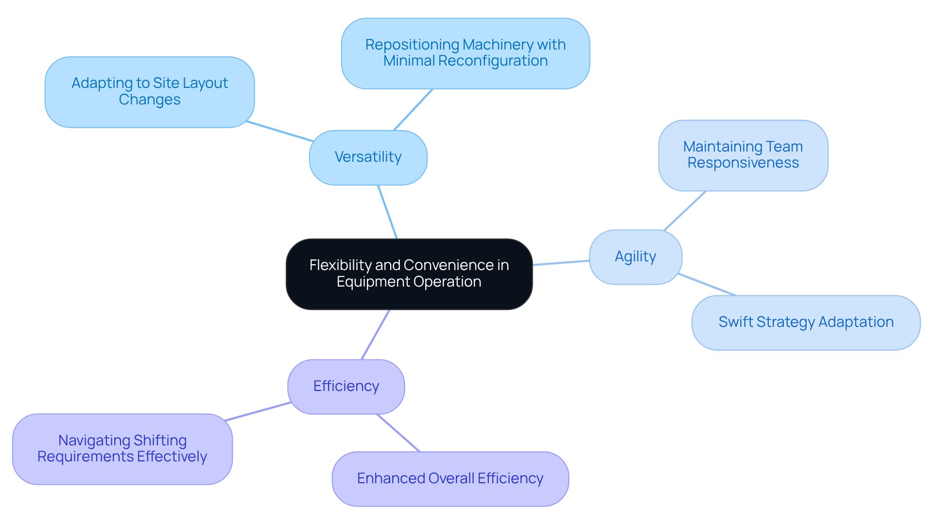 Start at the center with the main theme, then explore the branches to see how each advantage contributes to flexibility and convenience in equipment operation. Start at the center with the main theme, then explore the branches to see how each advantage contributes to flexibility and convenience in equipment operation.