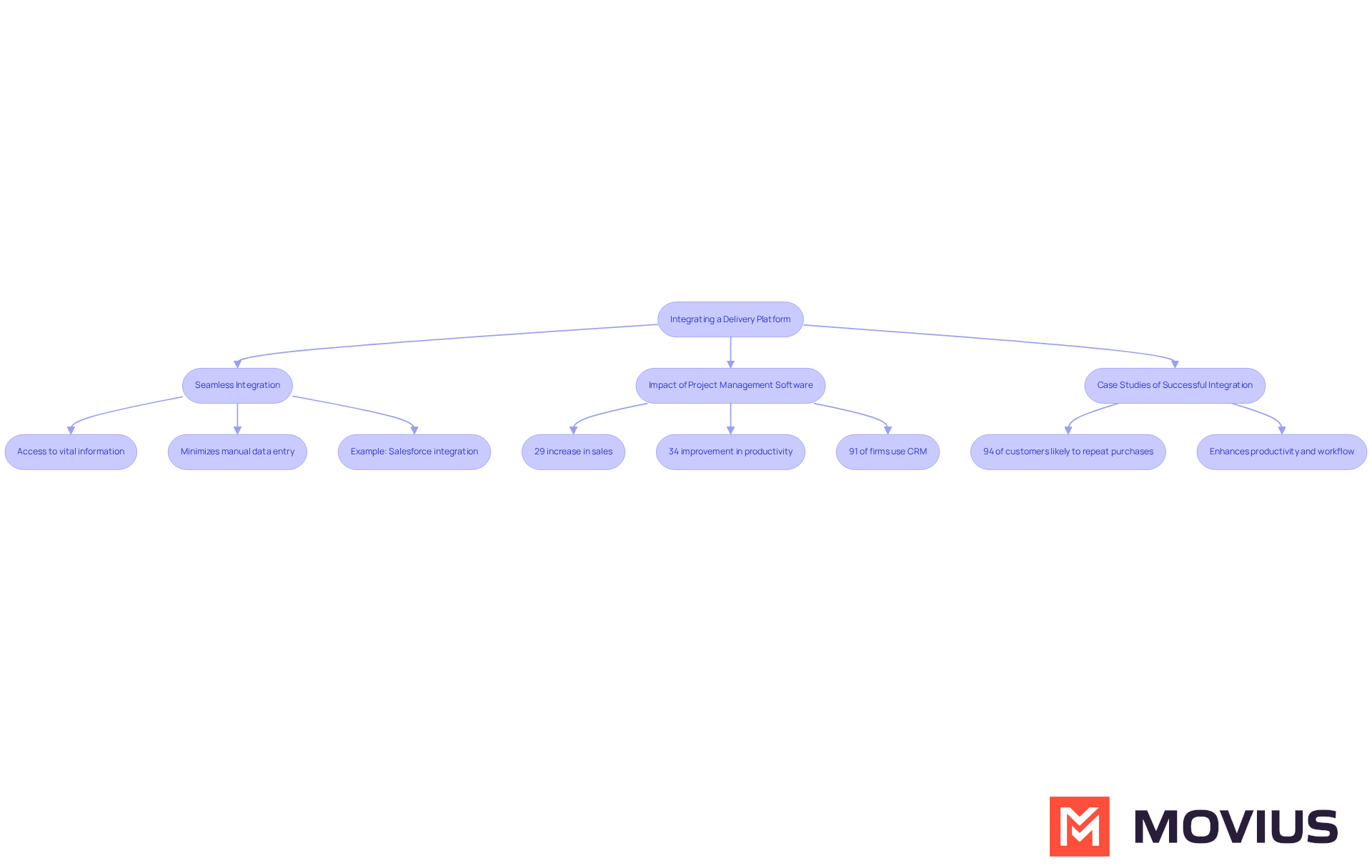 This flowchart illustrates the process of integrating a delivery platform with existing tools. Each box represents a key aspect of the integration, showing how they connect and contribute to improved efficiency and customer relationships.