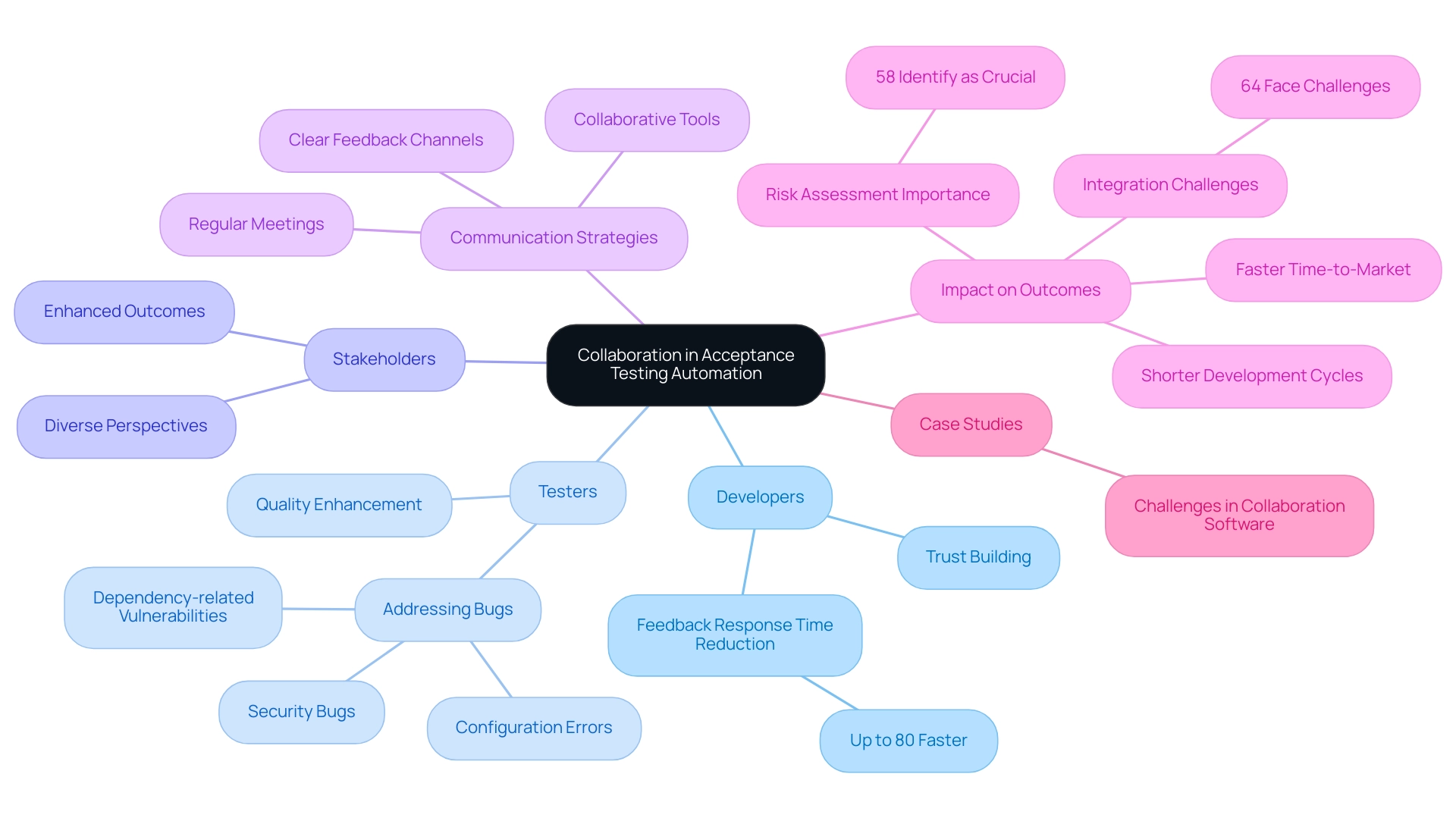 The central node represents collaboration, with branches showing different roles, strategies, and impacts, each color-coded for clarity.