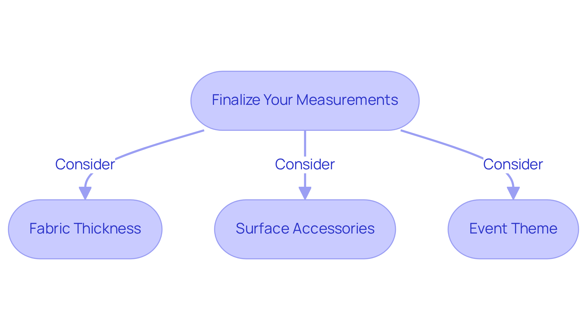 Follow the arrows to see the steps you need to take before finalizing your tablecloth order. Each box represents an important factor to consider, helping you make the best choice for your event.