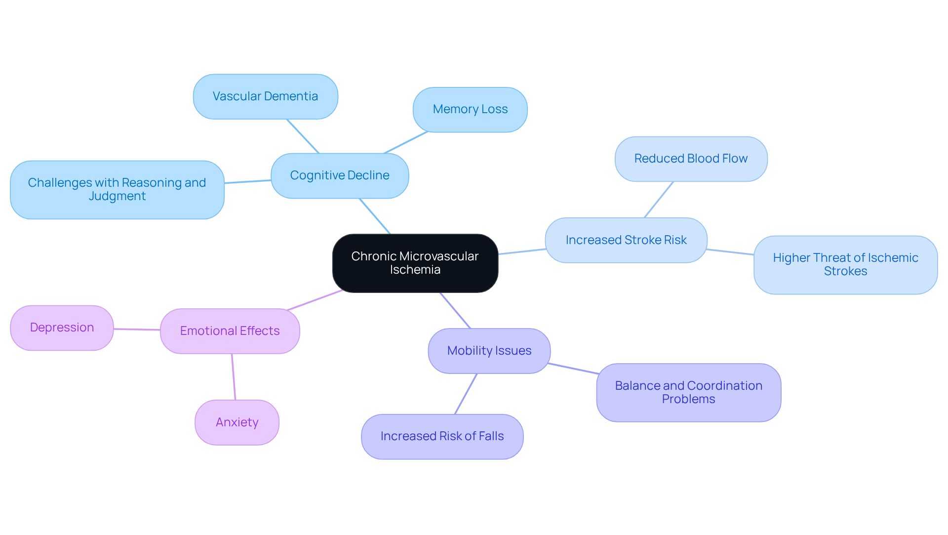 The central node represents chronic microvascular ischemia, while the branches show the various serious consequences it can lead to. Each sub-branch provides more detail about specific issues, helping you understand the wide-ranging impacts of this condition.