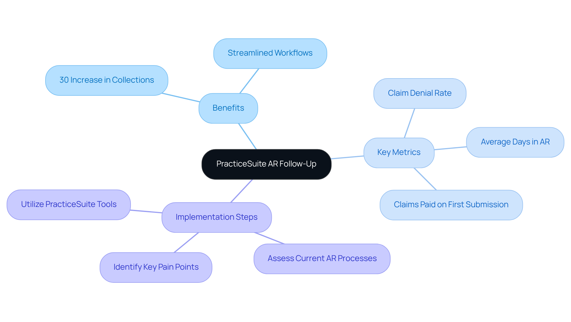 This mindmap shows how PracticeSuite's AR follow-up tools can benefit specialty practices. Each branch represents a key area: the benefits of using the tools, important metrics to track, and steps for implementation. Follow the branches to see how everything connects!