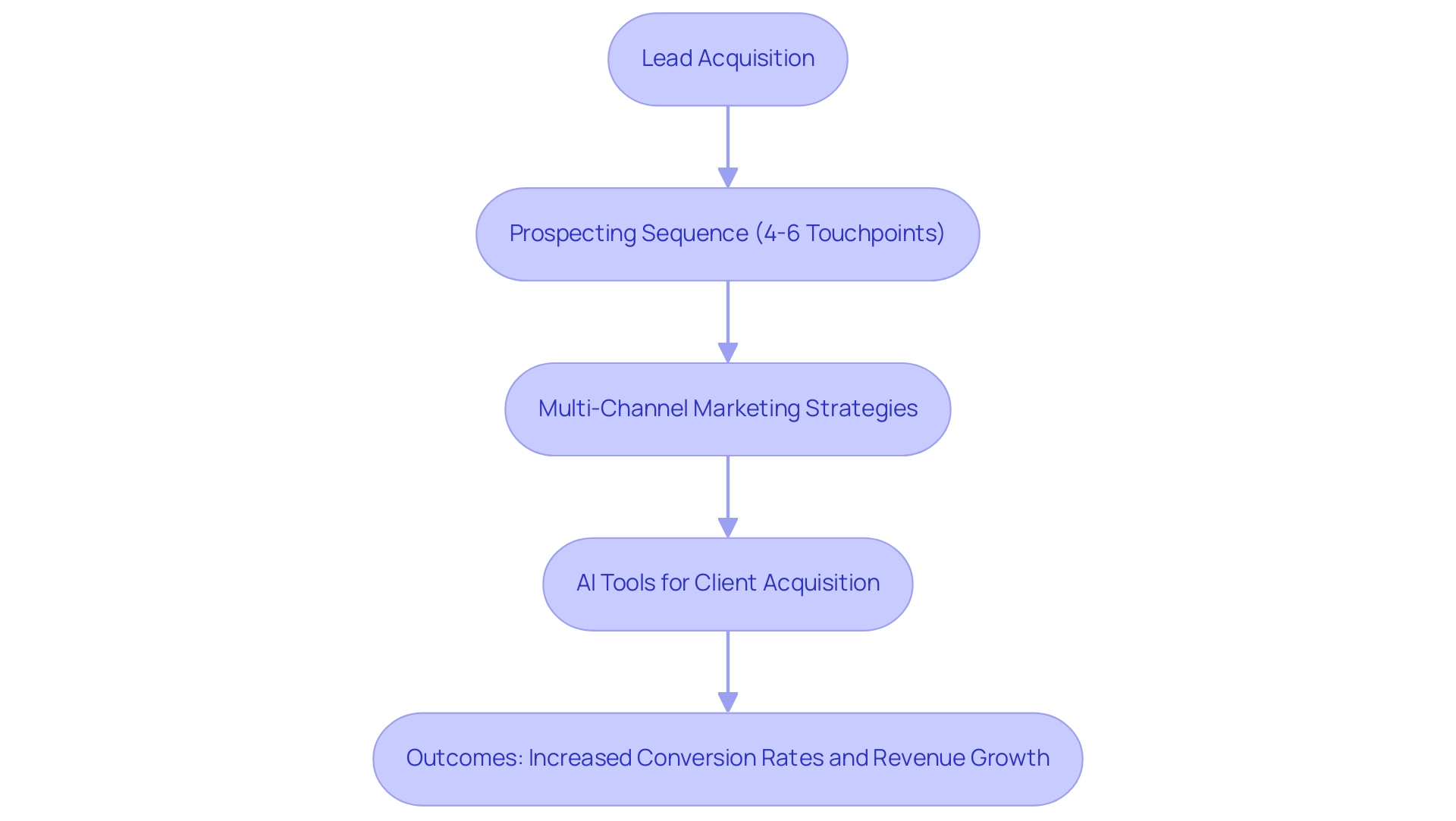 Boxes represent different stages or components of the lead generation process. Blue boxes indicate strategies, green boxes represent tools, and orange boxes show outcomes.