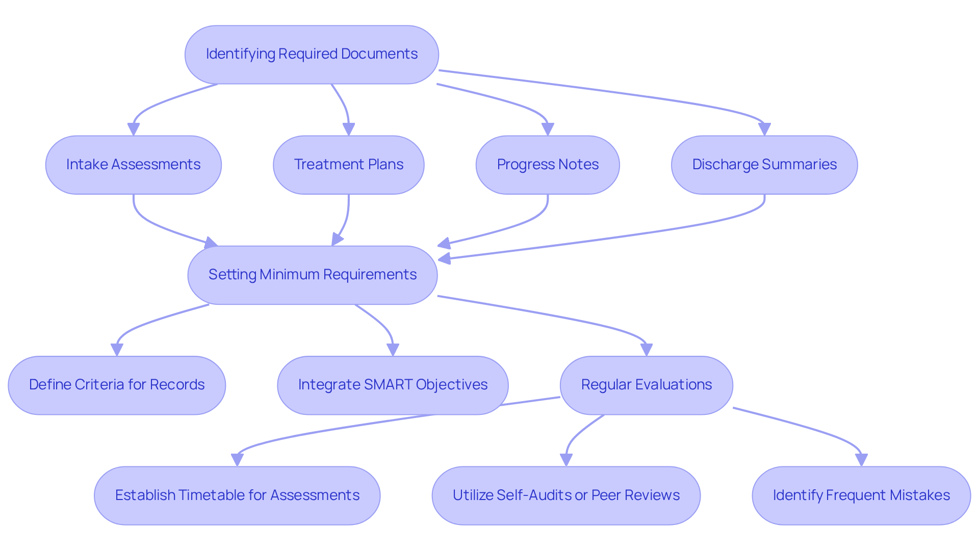 This flowchart outlines the essential steps for enhancing record-keeping in behavioral health. Start at the top with 'Identifying Required Documents', then move down to 'Setting Minimum Requirements', and finally to 'Regular Evaluations'. Each step is crucial for ensuring compliance and improving patient care.