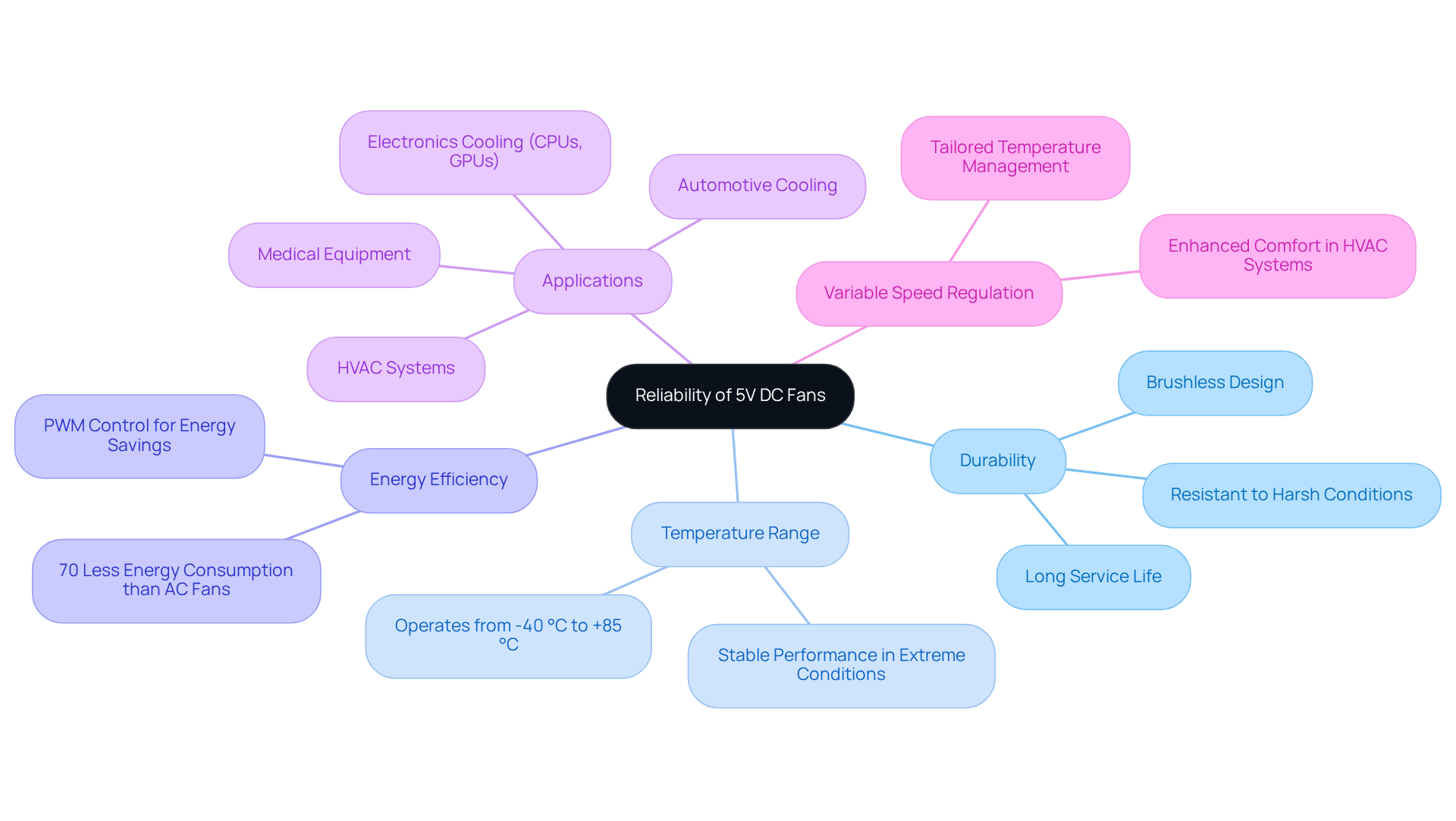 The central node represents the main topic, while the branches show different aspects of reliability. Each sub-branch provides specific details, helping you understand how these fans perform in various conditions. The central node represents the main topic, while the branches show different aspects of reliability. Each sub-branch provides specific details, helping you understand how these fans perform in various conditions.
