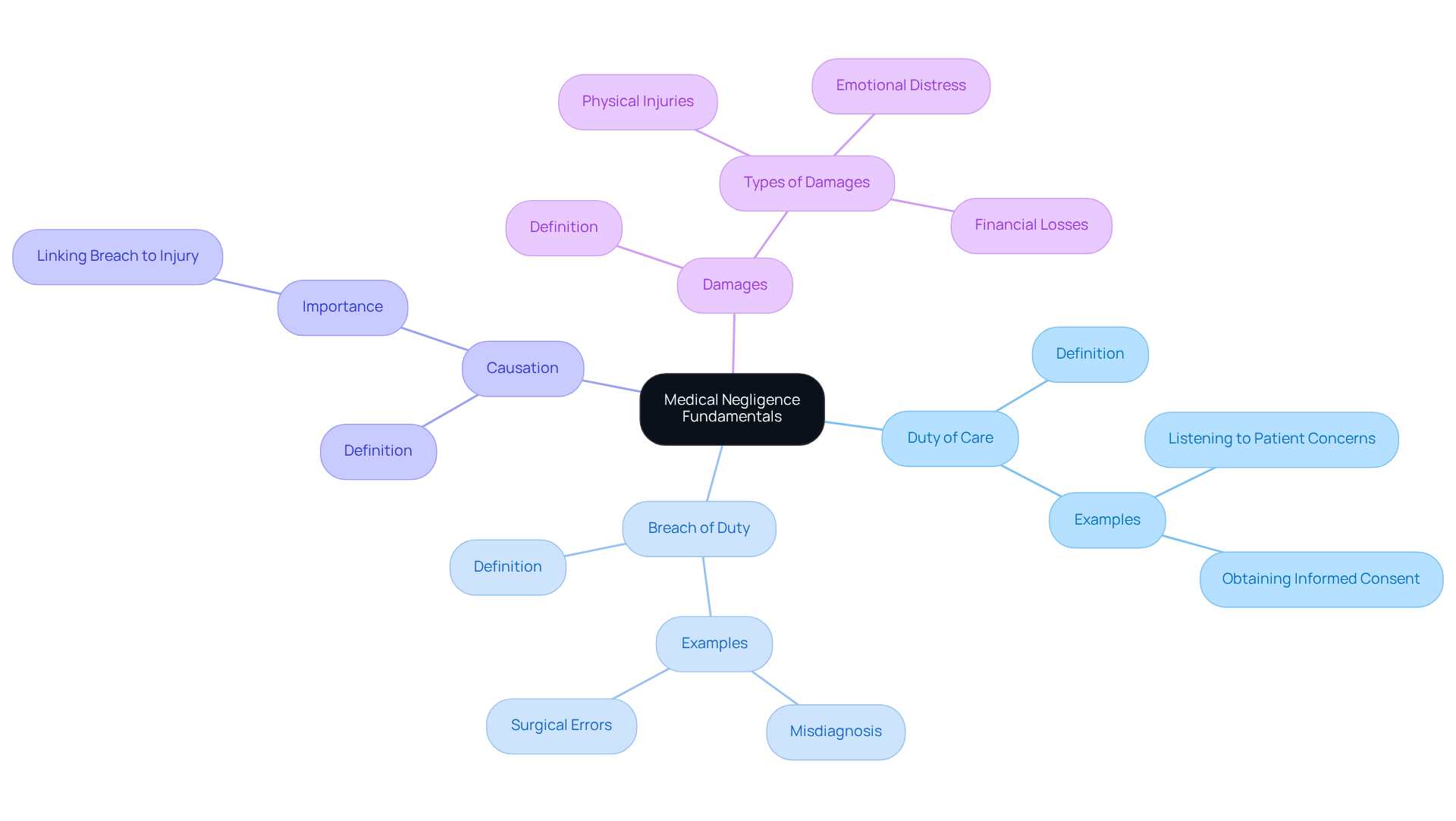 This mindmap starts with the main idea of medical negligence at the center. Each branch represents a crucial element of a negligence claim. Follow the branches to understand how each part connects to the overall concept and what it means for your situation.
