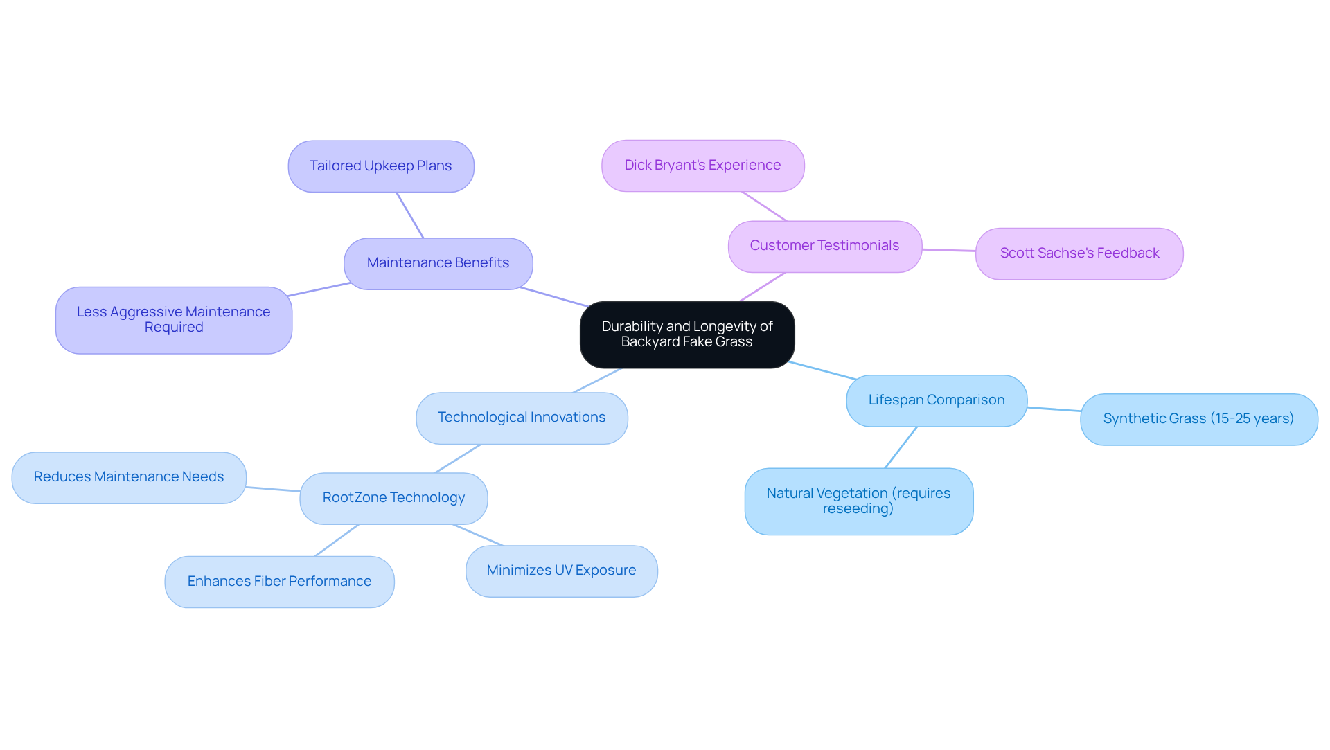 The central node represents the main benefit of synthetic grass, while the branches show related aspects like lifespan, technology, maintenance, and customer feedback. Each branch helps you understand how these elements contribute to the overall durability of the product.