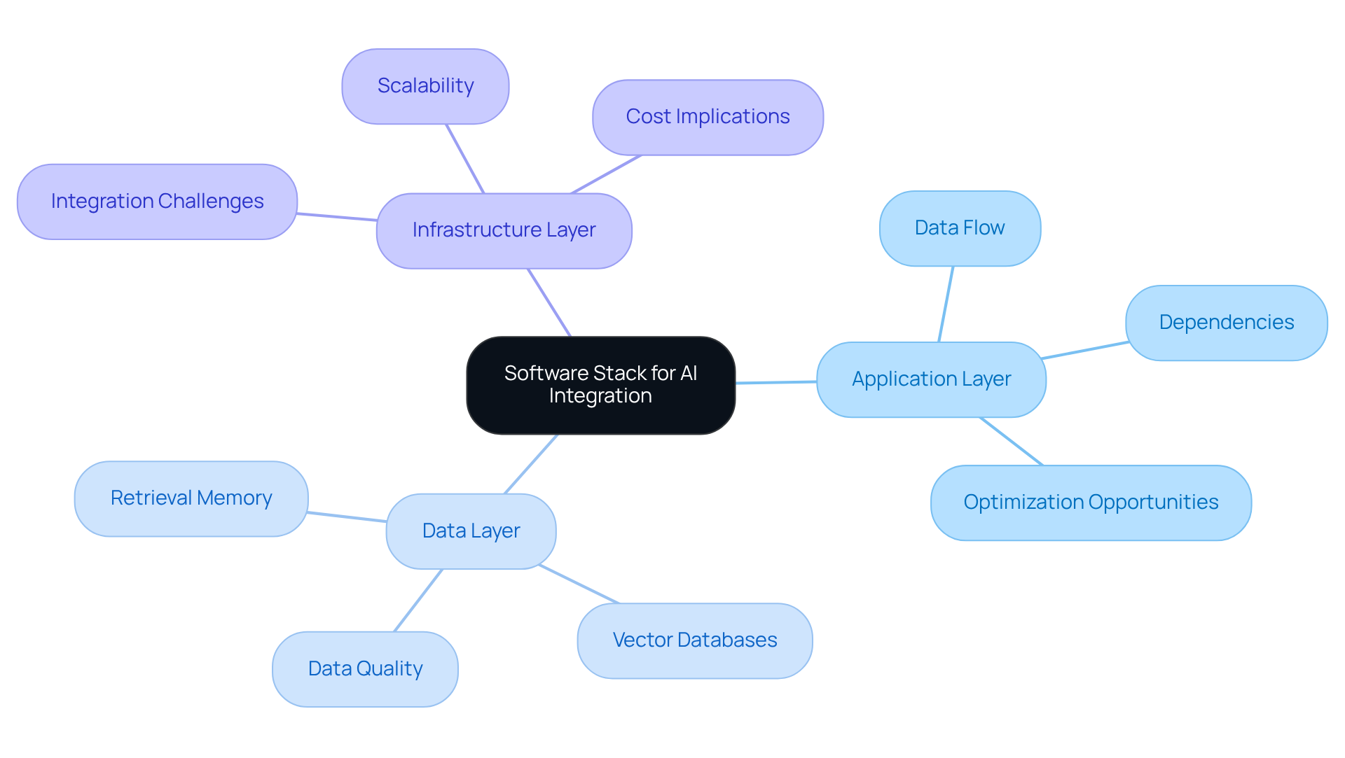 The central node represents the overall concept of the software stack. Each branch shows a layer of the stack, and the sub-branches detail how these layers interact with AI, helping you see the big picture of AI integration.