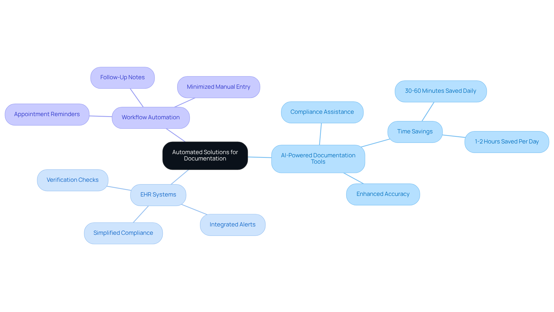 The center of the mindmap shows the main theme of automated solutions. Each branch represents a different type of solution, and the sub-branches provide more details about how each solution helps improve documentation processes. Follow the branches to see how these tools can enhance patient care.