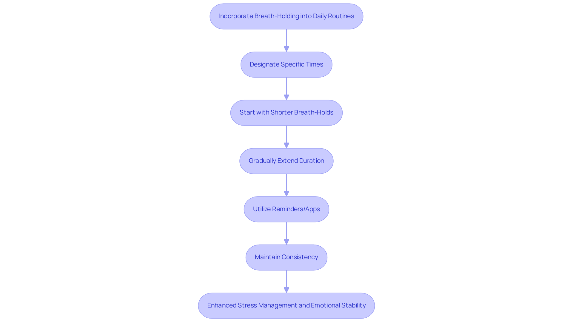 Follow the arrows to see how to integrate breath-holding exercises into your day. Each step builds on the previous one, guiding you toward better stress management and emotional stability.