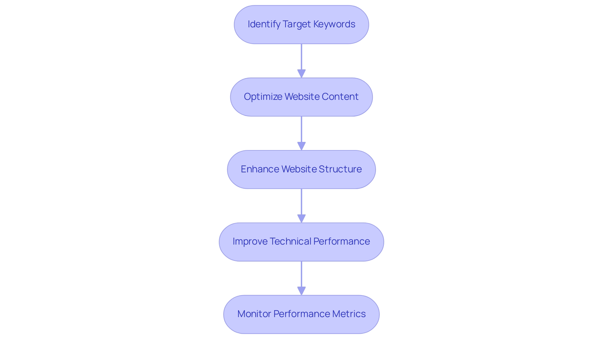 Each box represents a step in the SEO process, and the arrows indicate the progression from one step to the next.