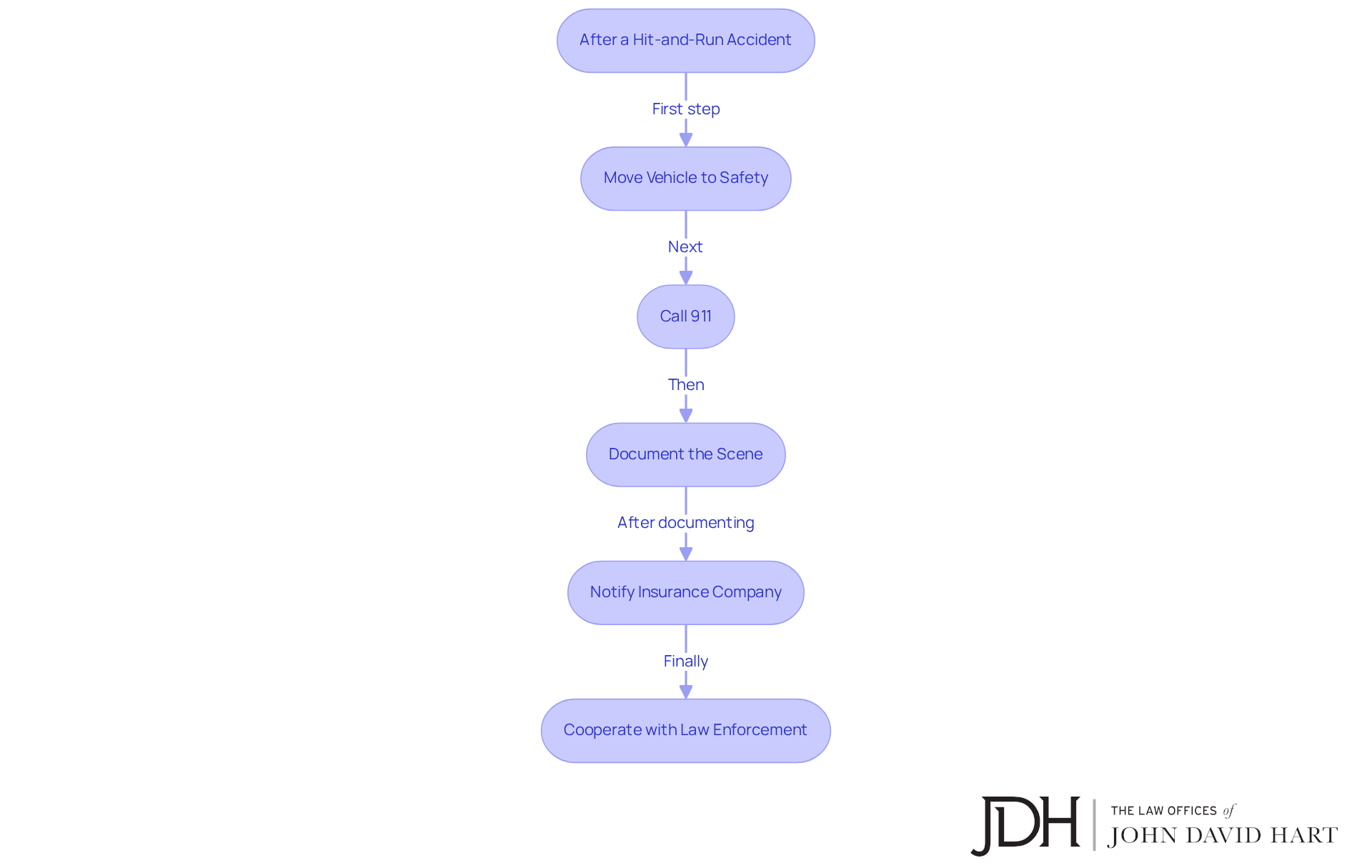 This flowchart guides you through the essential steps to take after a hit-and-run. Start at the top and follow the arrows to see what to do next. Each box represents a crucial action to help you manage the situation effectively.