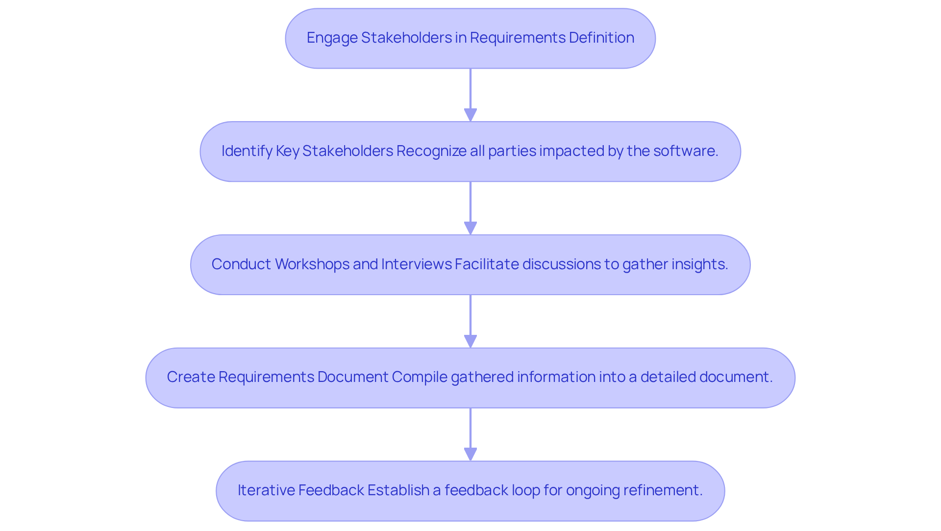 This flowchart outlines the steps to effectively engage stakeholders in defining software requirements. Each box represents a key strategy, and the arrows show how these strategies connect and build upon each other to ensure successful implementation.
