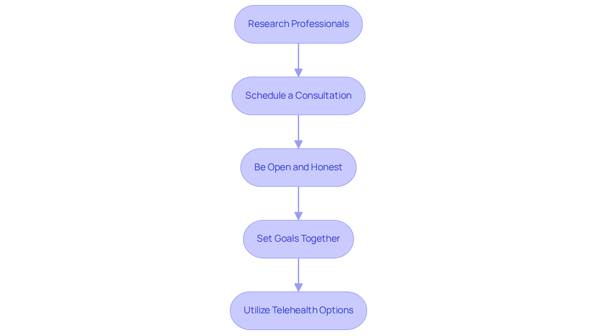 Follow the arrows to see how to seek professional help. Each box represents a step you can take, starting from researching professionals to utilizing telehealth options. This flowchart guides you through the process, making it easier to understand what to do next.
