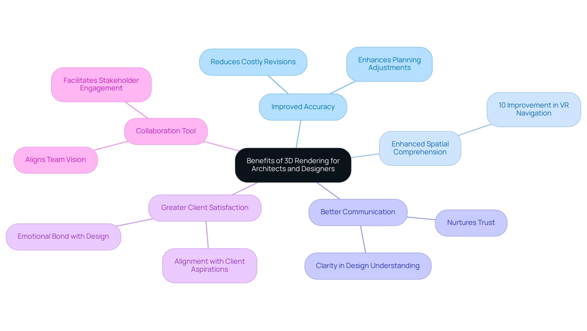 The central node represents the overall benefits, with branches indicating key advantages, each potentially containing subcategories that detail specific outcomes.