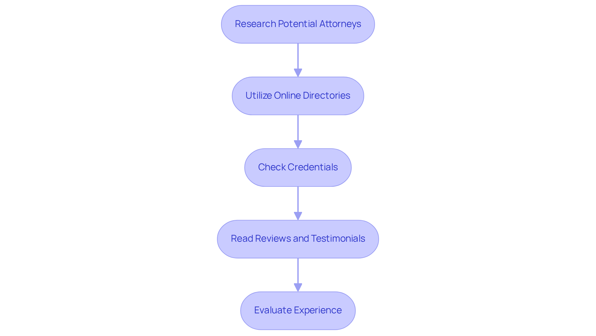 Each box represents a step in the process of finding the right attorney. Follow the arrows to see how each step builds on the previous one, leading you to make an informed choice.