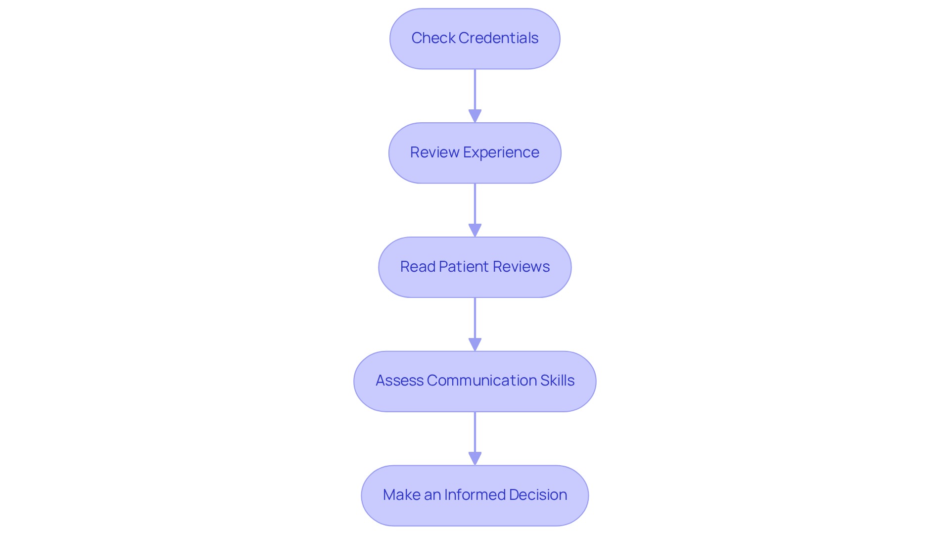Each box represents a step in the evaluation process. Follow the arrows to see how to assess a specialist's qualifications and experience, ensuring you make a well-informed choice.