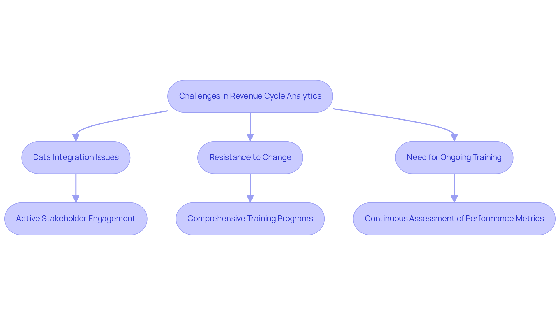 This flowchart shows the common challenges faced when implementing revenue cycle analytics and the strategies to overcome them. Follow the arrows to see how each challenge connects to a specific solution. This flowchart shows the common challenges faced when implementing revenue cycle analytics and the strategies to overcome them. Follow the arrows to see how each challenge connects to a specific solution.