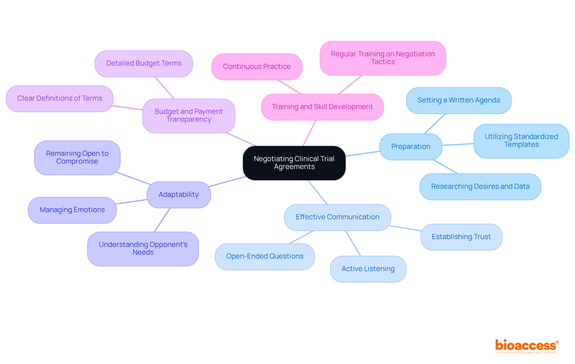 The central node represents the main topic of negotiation, while the branches show key strategies and their specific tactics. Each color-coded branch helps you quickly identify different areas of focus.