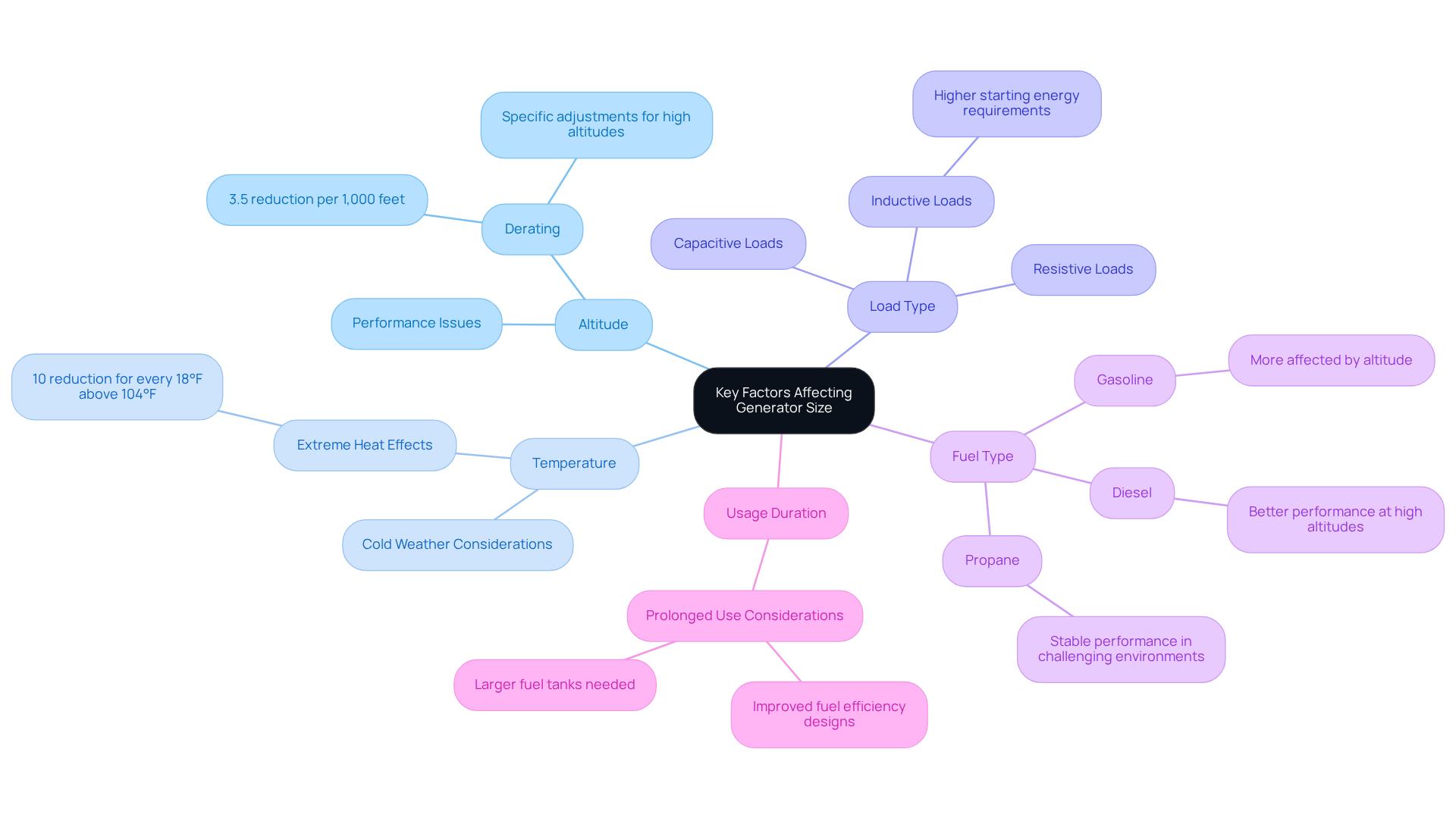 This mindmap starts with the main topic in the center and branches out to show important factors that affect generator performance. Each branch represents a different factor, and the sub-branches provide more details about how each factor impacts generator selection. This visual helps you see the connections and importance of each factor in making informed decisions.